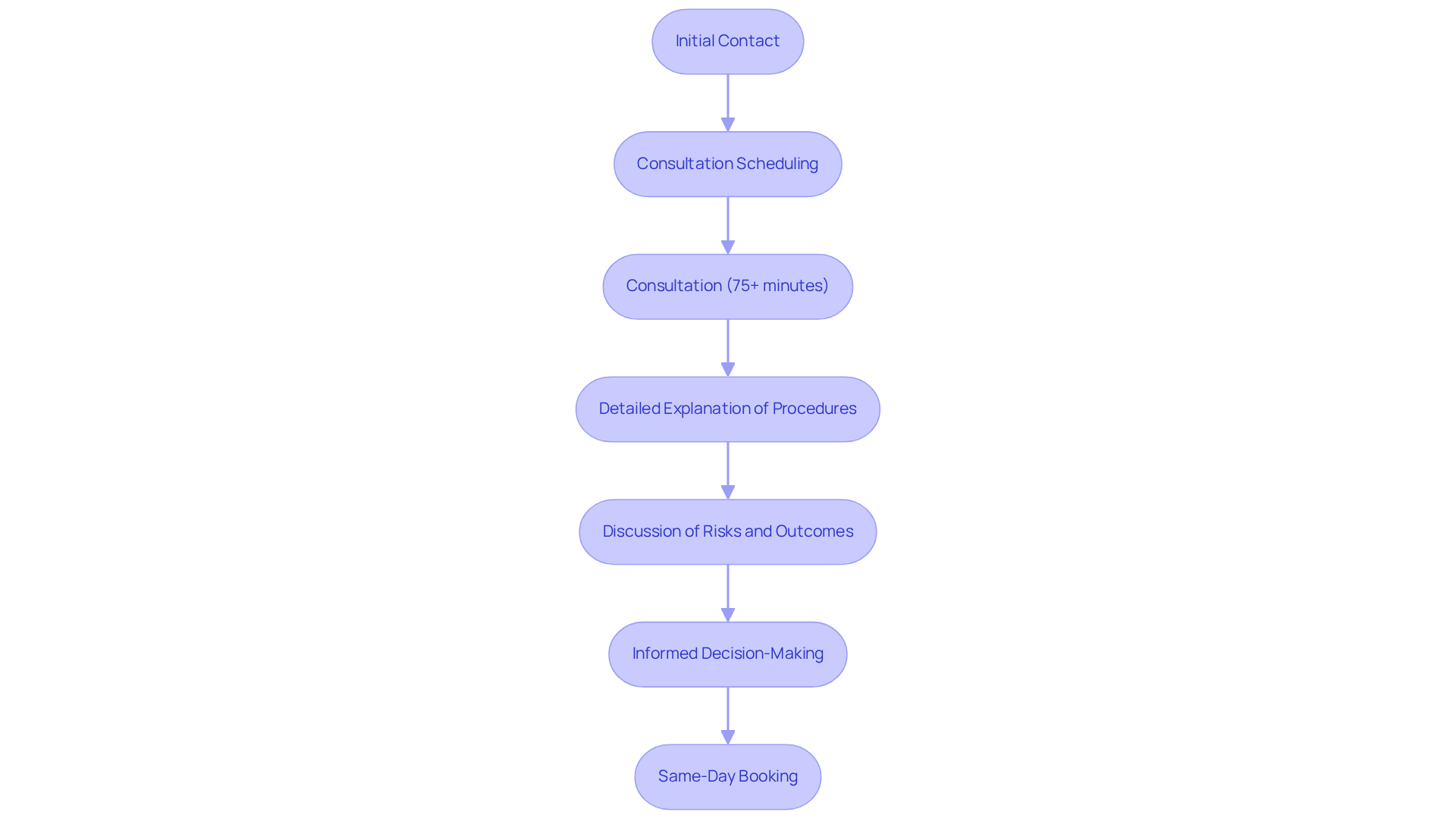 Follow the arrows to see how each step in the consultation process leads to better decision-making and satisfaction. Each box represents a key stage in your journey with FlowMD.