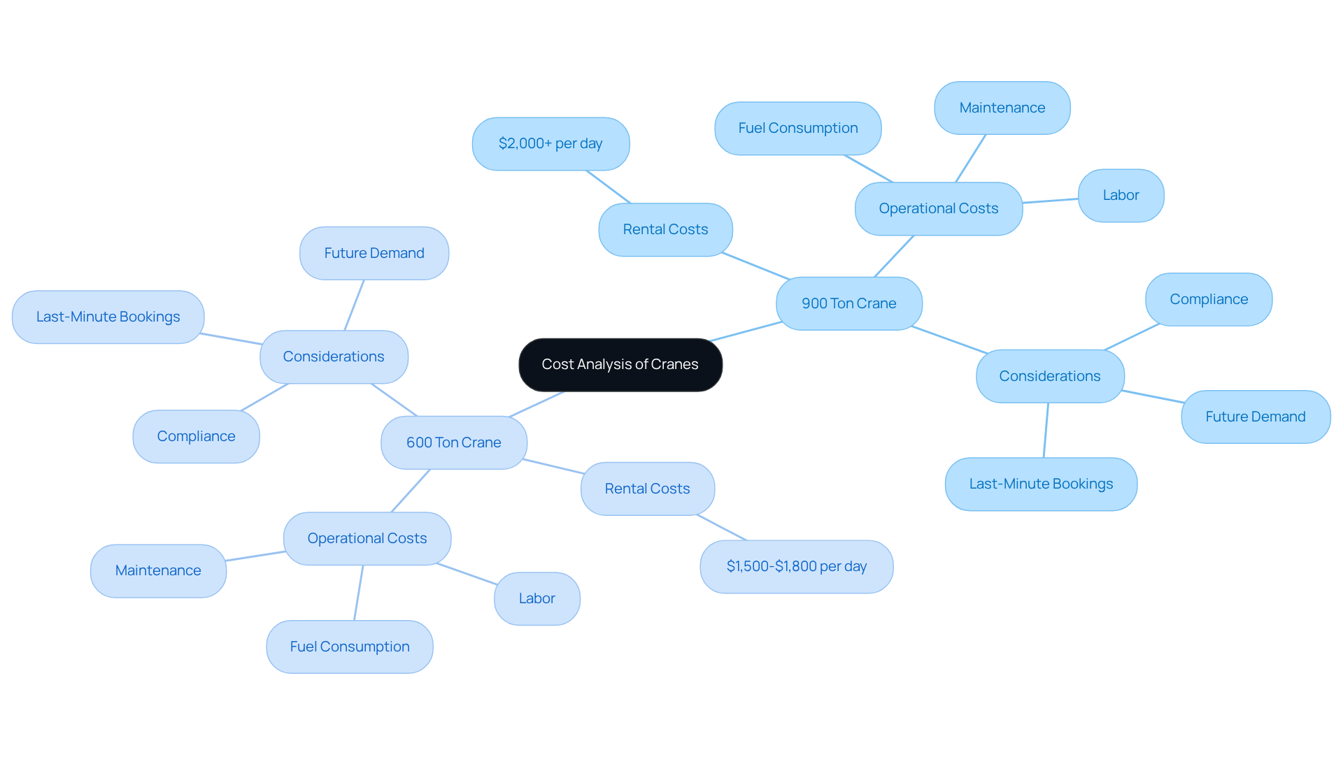 This mindmap breaks down the costs associated with renting 900 ton and 600 ton cranes. Each branch shows different aspects of the costs, helping you see how they compare and what factors to consider when planning your budget.