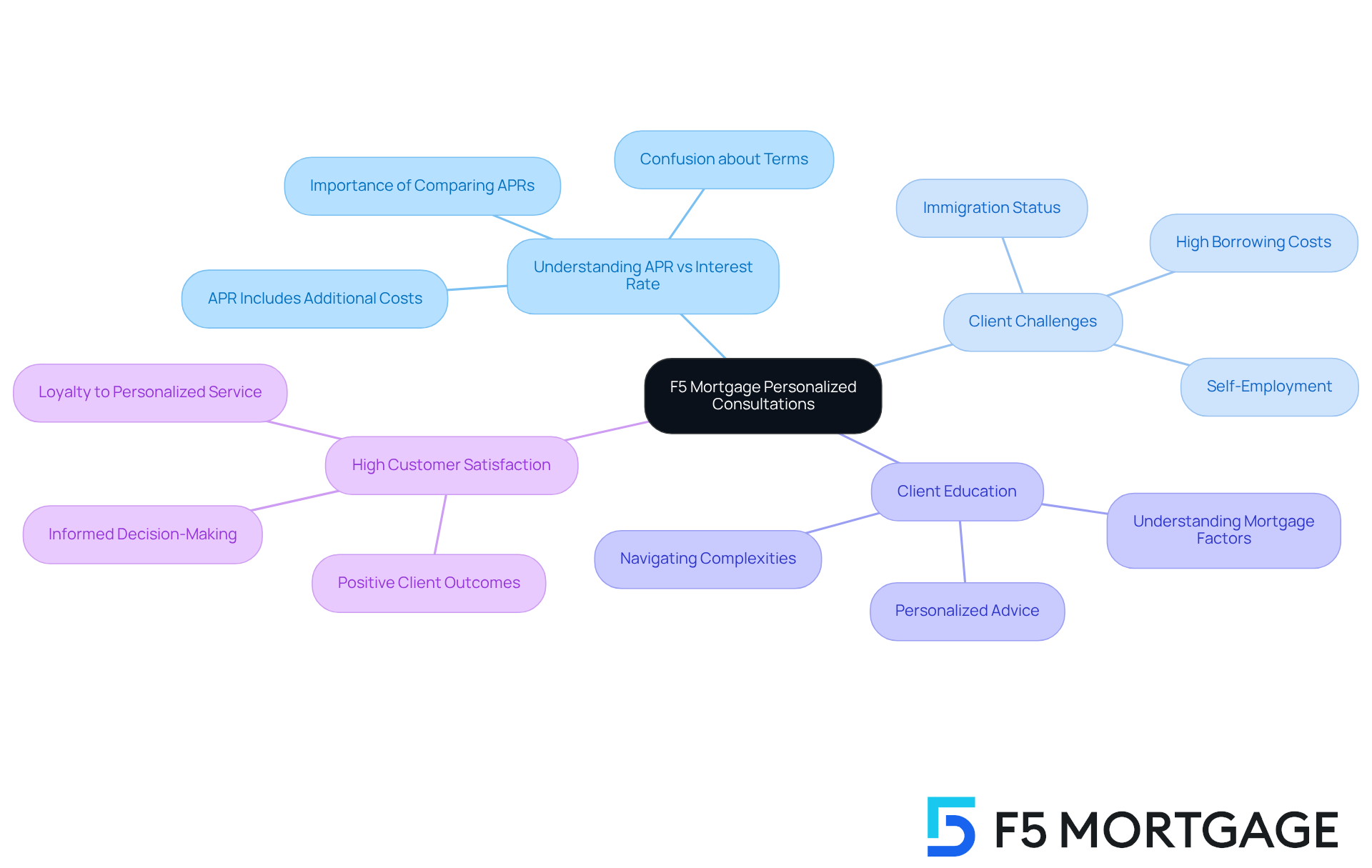 Start at the center with the main theme of personalized consultations, then explore each branch to see how it connects to understanding mortgage factors, client challenges, and the positive outcomes of education. Start at the center with the main theme of personalized consultations, then explore each branch to see how it connects to understanding mortgage factors, client challenges, and the positive outcomes of education.