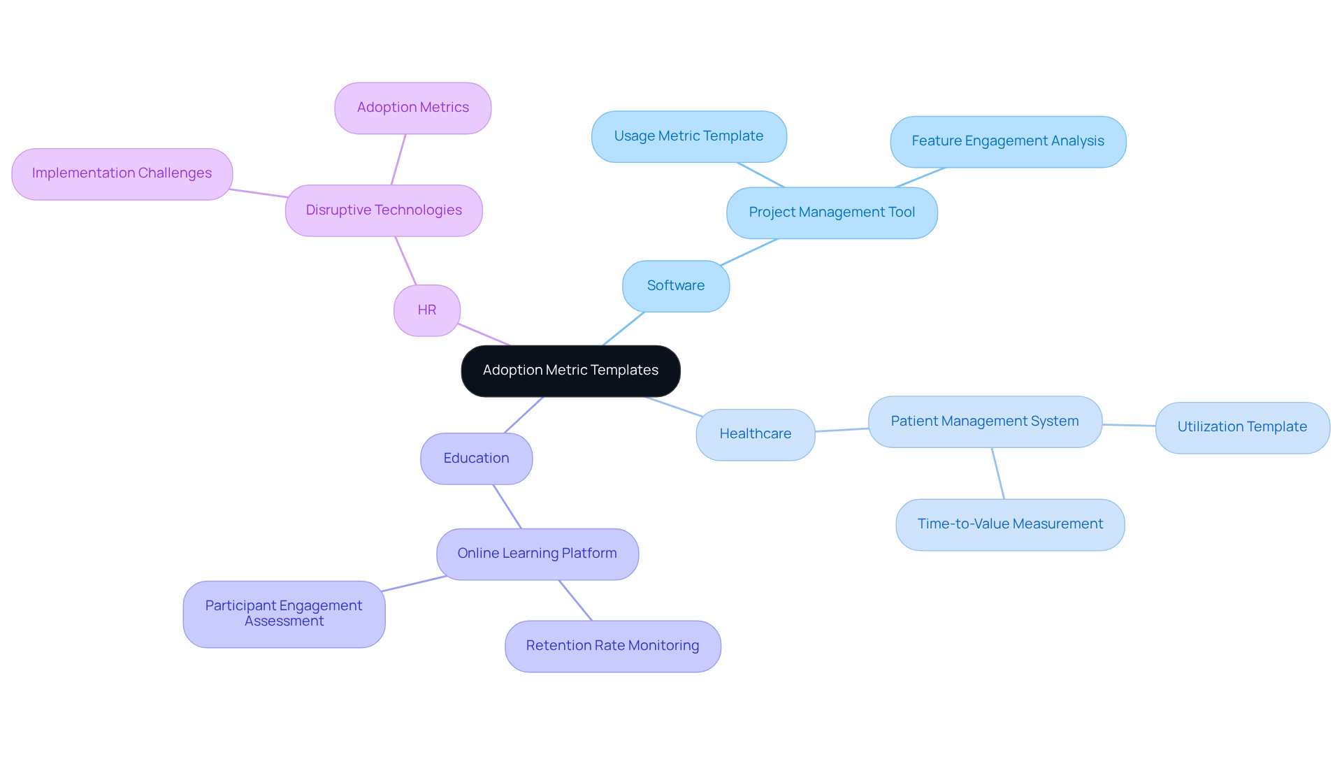 This mindmap illustrates how adoption metric templates are applied in various sectors. Each branch represents a different industry, and the sub-branches provide specific examples of how organizations have utilized these templates to improve engagement and outcomes.
