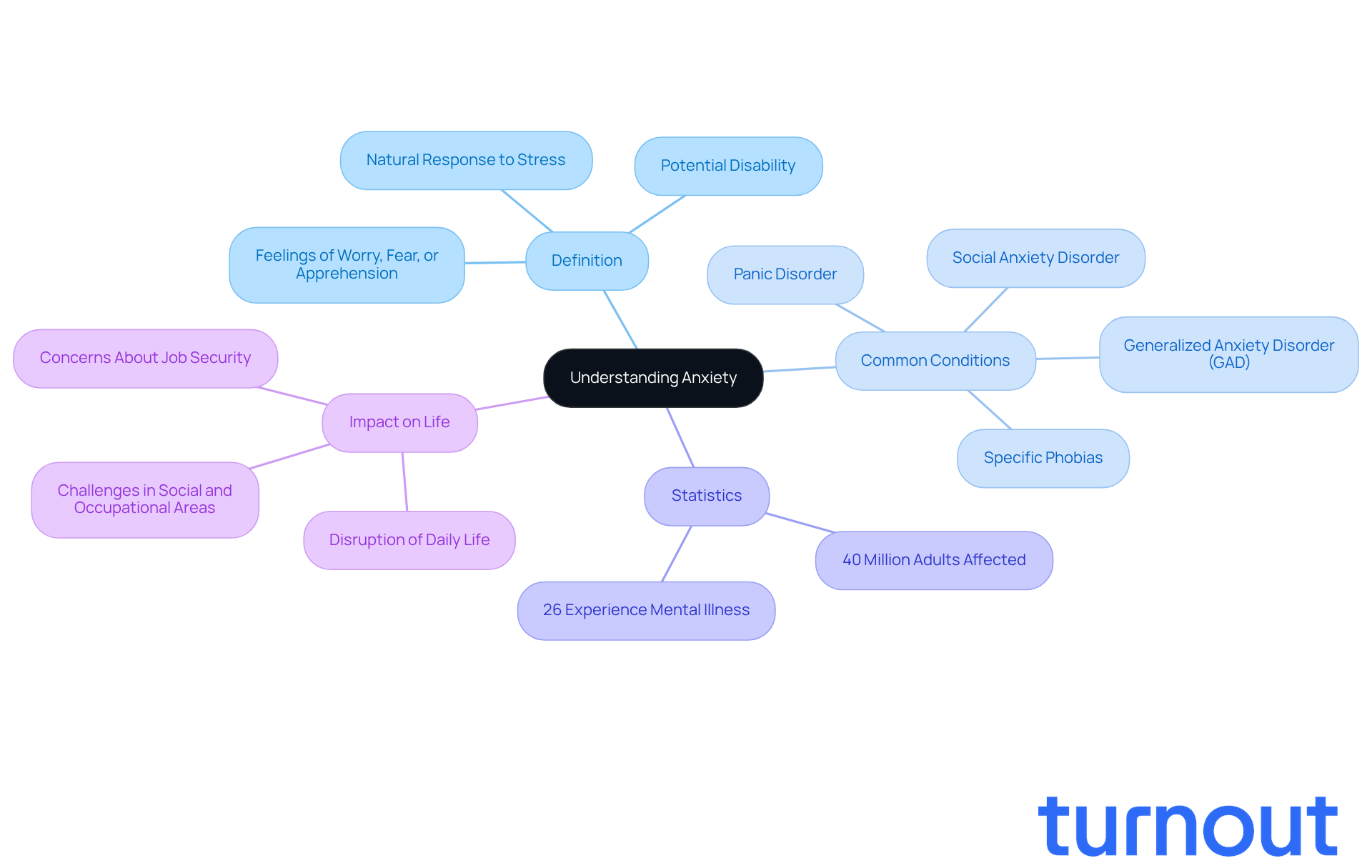 The center represents the main topic of anxiety, with branches showing different aspects like types of disorders, statistics, and how anxiety affects daily life. Each branch helps you explore a specific area related to anxiety. The center represents the main topic of anxiety, with branches showing different aspects like types of disorders, statistics, and how anxiety affects daily life. Each branch helps you explore a specific area related to anxiety.