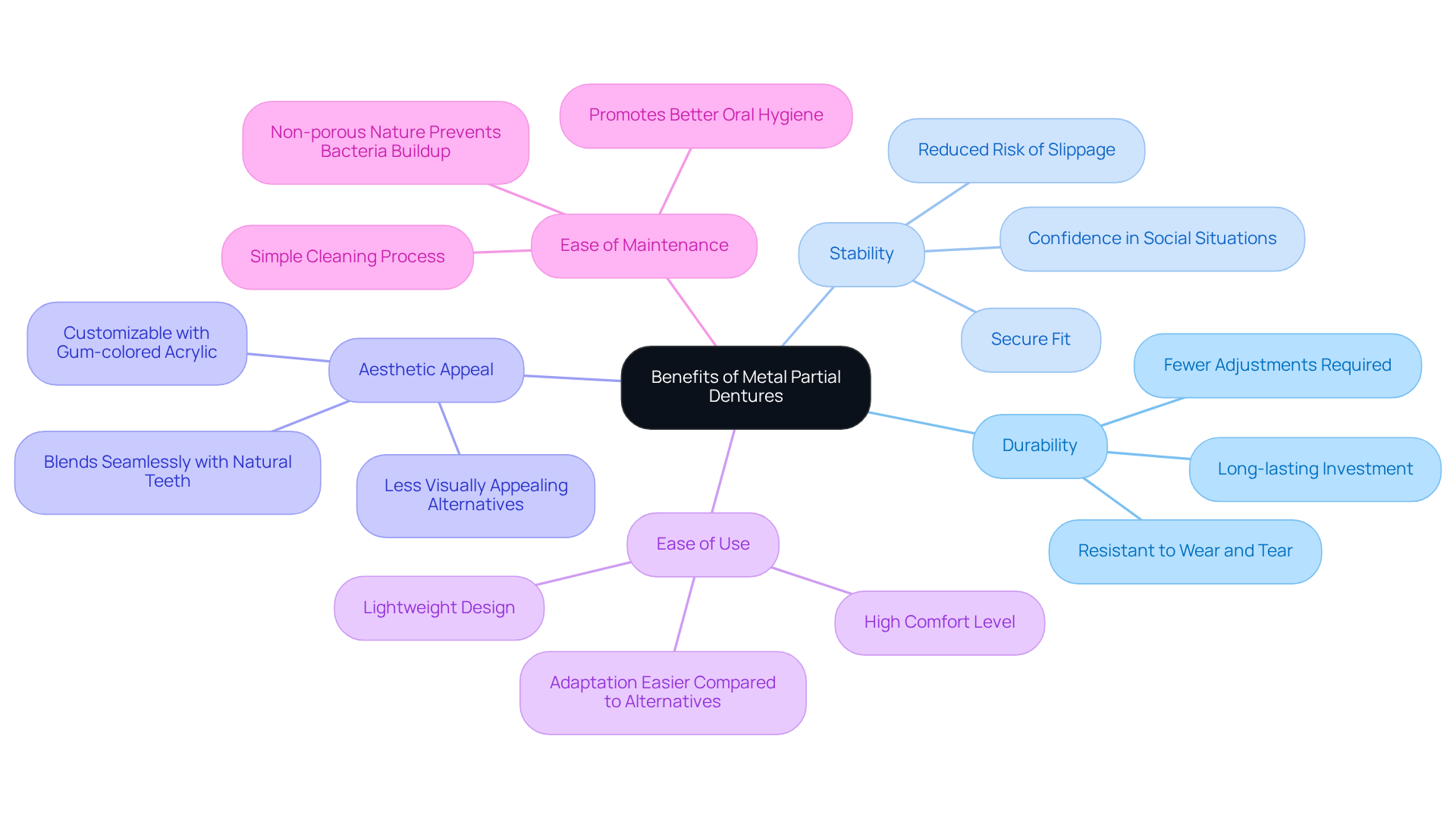 The central node represents the main topic, while the branches show the key benefits. Each color-coded branch highlights a specific advantage, making it easy to see how metal partial dentures can improve your dental experience.