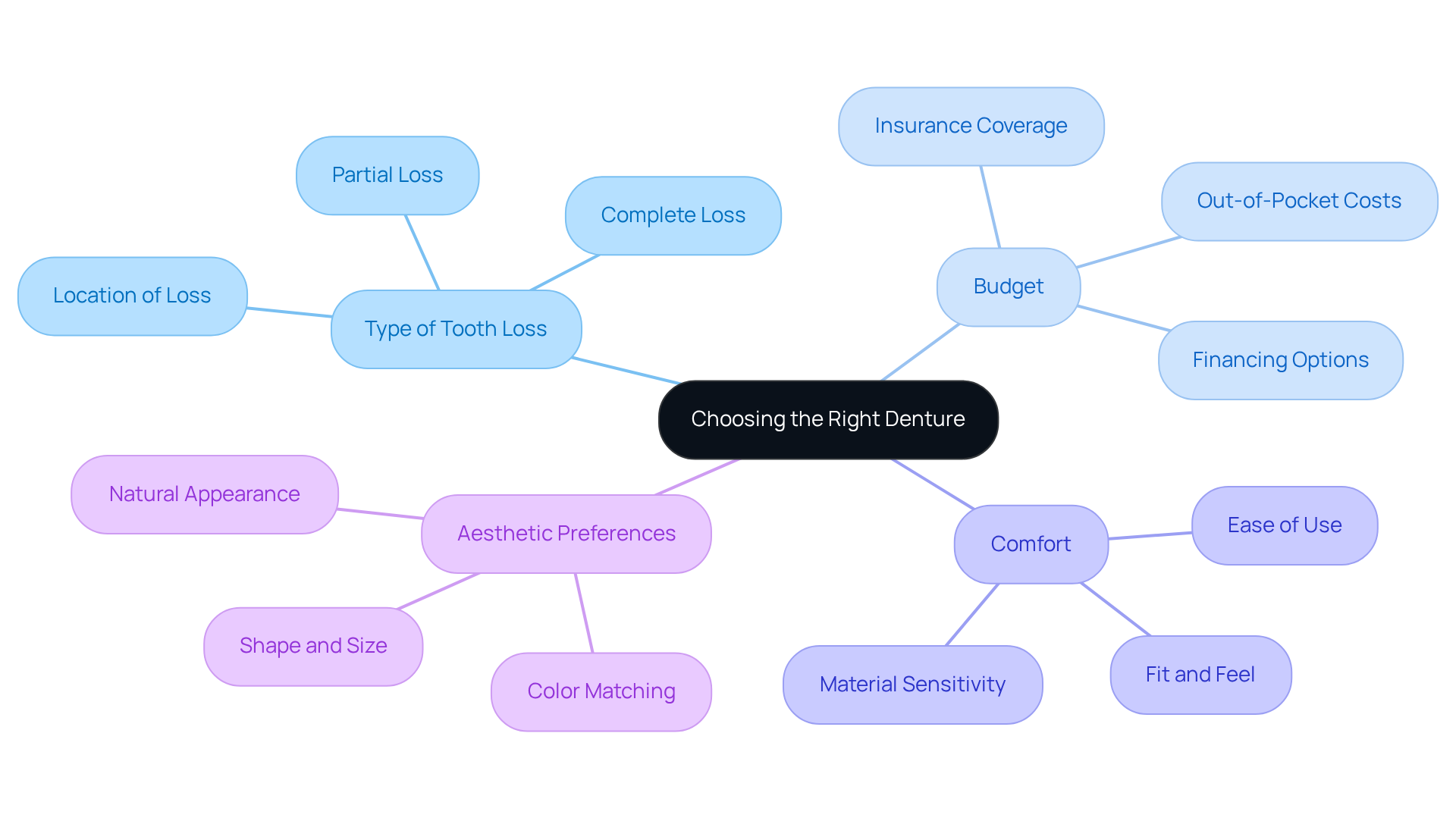 Start at the center with the main topic, then explore each branch that represents a key factor in choosing dentures. Each branch leads to more specific aspects, helping you consider every angle of your decision.