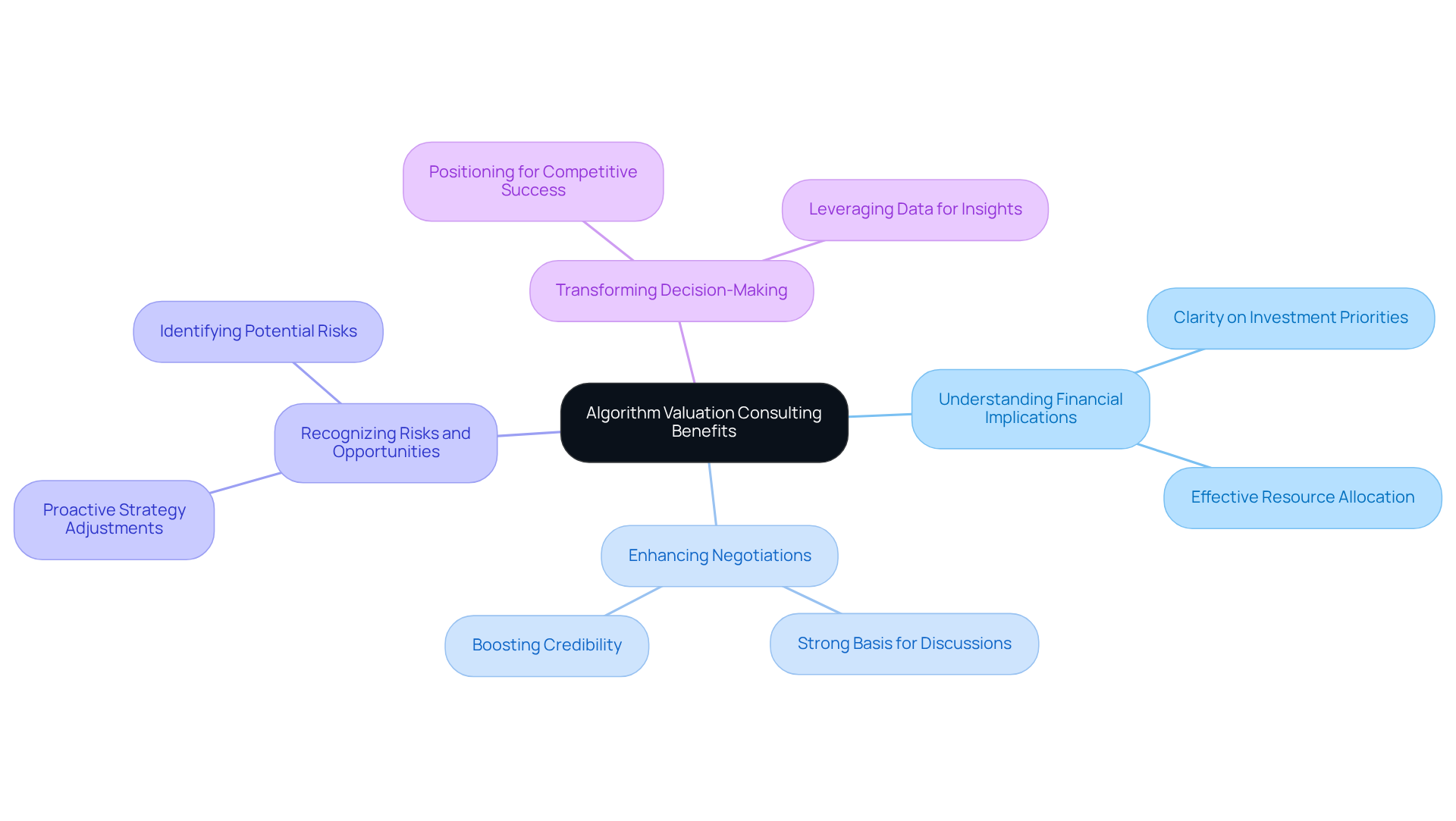 This mindmap illustrates how algorithm valuation consulting can benefit strategic decision-making. Start at the center with the main concept, then explore each branch to see the specific advantages that can help technology leaders make informed decisions. This mindmap illustrates how algorithm valuation consulting can benefit strategic decision-making. Start at the center with the main concept, then explore each branch to see the specific advantages that can help technology leaders make informed decisions.