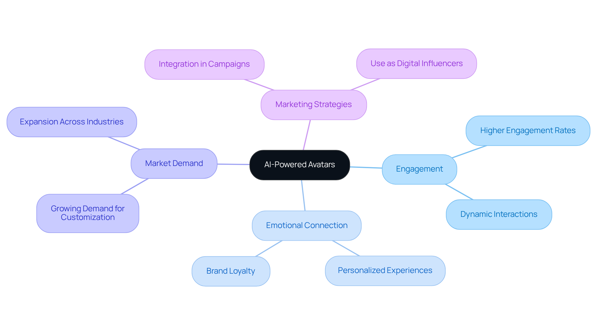 The central node represents the main idea of AI avatars. Each branch highlights a different aspect of their impact, showing how they connect to user engagement and marketing strategies.