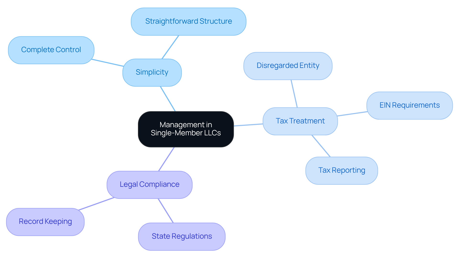The central node represents the main topic, while the branches show key benefits and compliance aspects. Each color-coded branch helps you quickly identify different areas of focus related to managing a single-member LLC. The central node represents the main topic, while the branches show key benefits and compliance aspects. Each color-coded branch helps you quickly identify different areas of focus related to managing a single-member LLC.