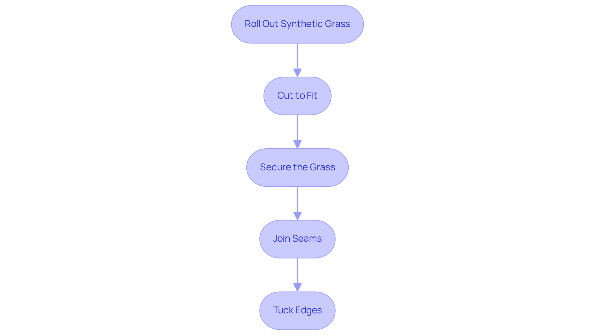 Follow the arrows to see how to install artificial turf step by step. Each box shows what to do at that stage, making it easy to understand the whole process.