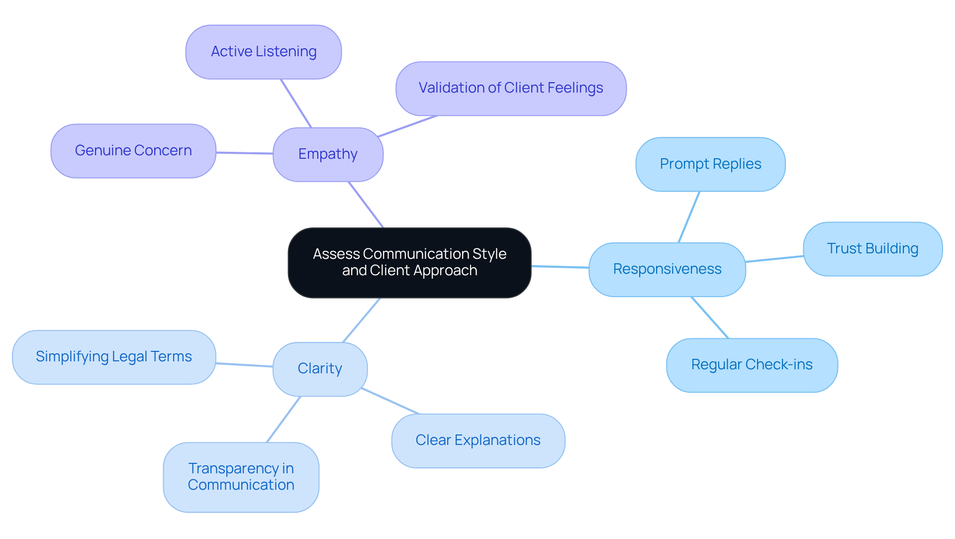 At the center is the main topic: assessing how well attorneys communicate. Each branch represents a different aspect of communication—responsiveness, clarity, and empathy—showing their importance in building a strong attorney-client relationship.