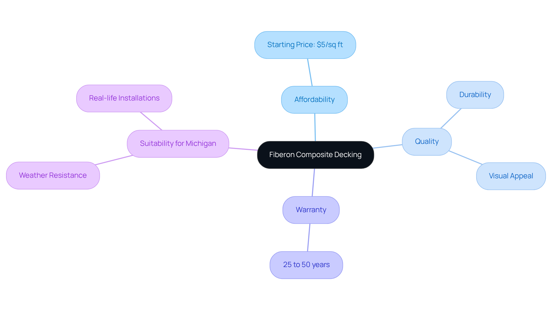 The center shows Fiberon's offerings, with branches detailing affordability, quality, warranty, and how well they fit Michigan's climate. Each branch helps you understand the key features of their decking options.