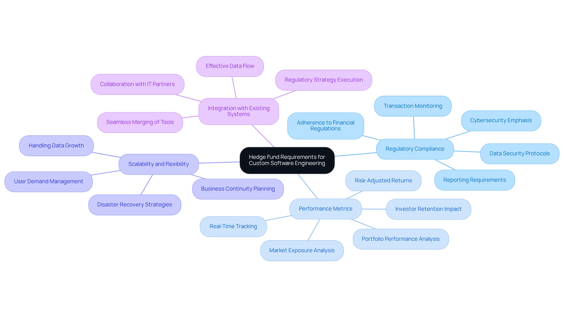 This mindmap illustrates the essential requirements for custom software engineering in hedge funds. Start at the center with the main topic, then explore each branch to understand the specific needs and considerations that investment firms must address. This mindmap illustrates the essential requirements for custom software engineering in hedge funds. Start at the center with the main topic, then explore each branch to understand the specific needs and considerations that investment firms must address.