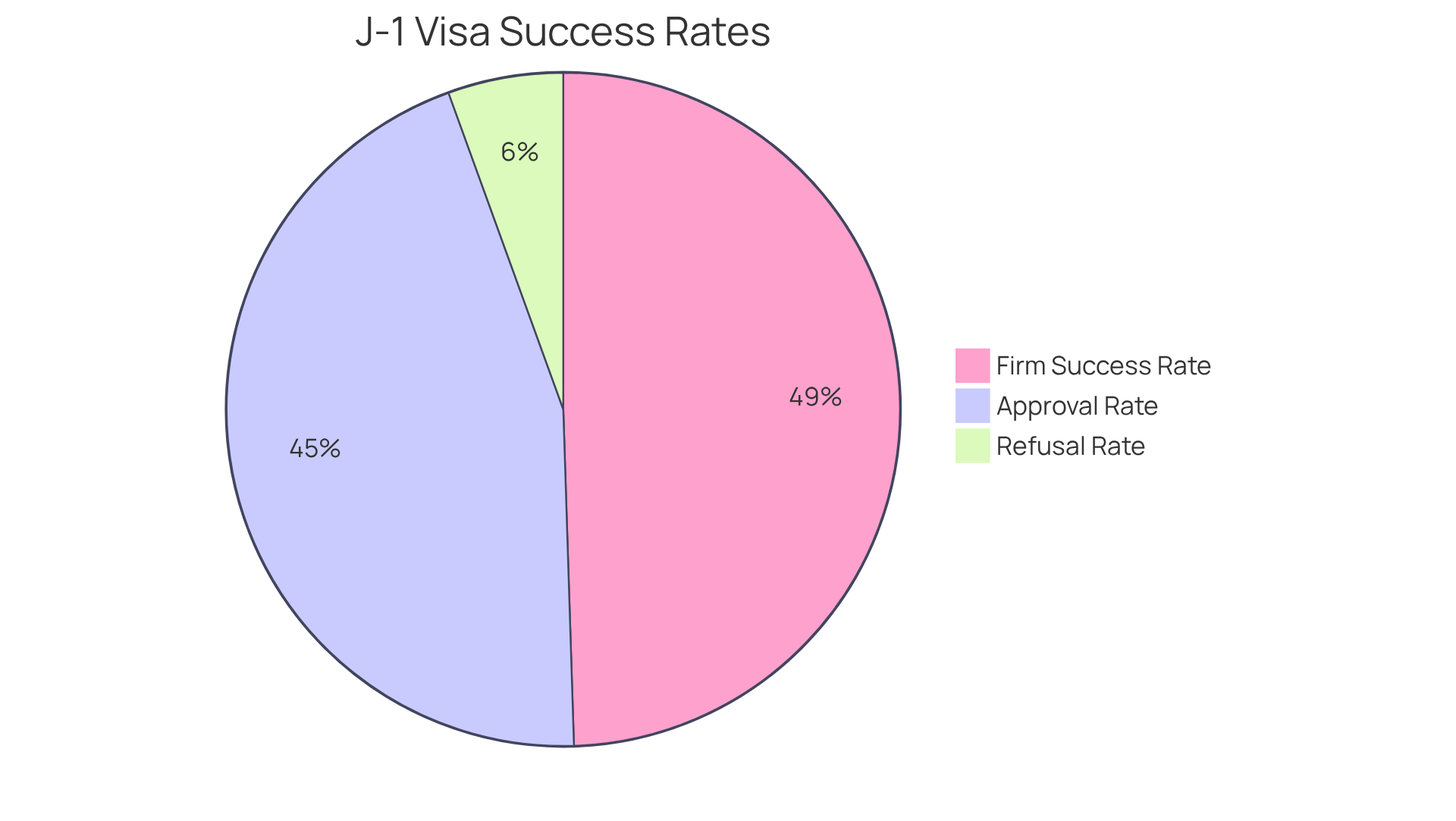 This chart shows the success rates: the blue segment represents the Vasquez Law Firm's success rate, the green segment shows the overall J-1 approval rate, and the red segment indicates the refusal rate. The larger the segment, the more successful outcomes it represents.