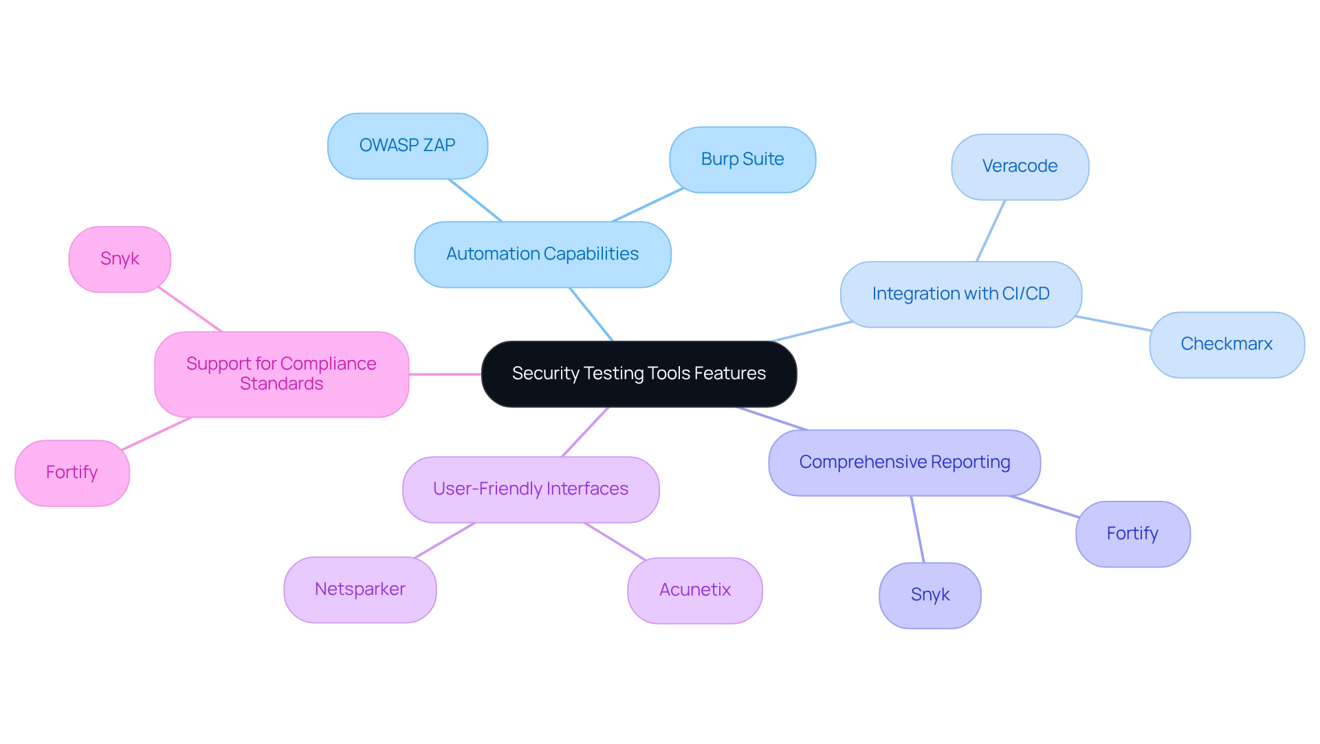 The central node represents the overall topic, while each branch highlights a key feature of security testing tools. The sub-branches show specific tools that exemplify each feature, helping you understand which tools to consider based on your needs.