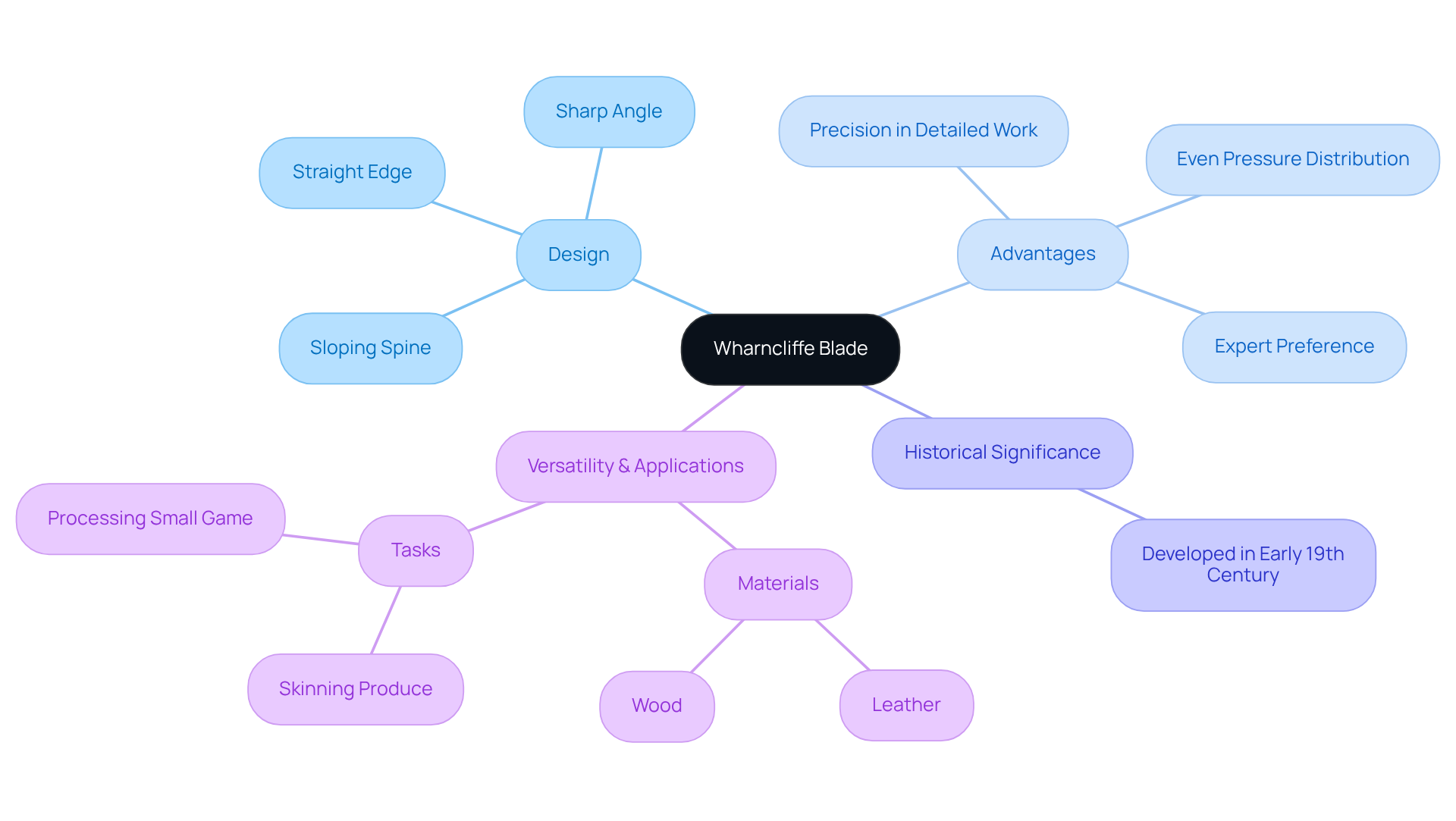Start at the center with the Wharncliffe Blade, then explore its design, advantages, history, and practical uses by following the branches. Each branch highlights a different aspect of the blade's significance.