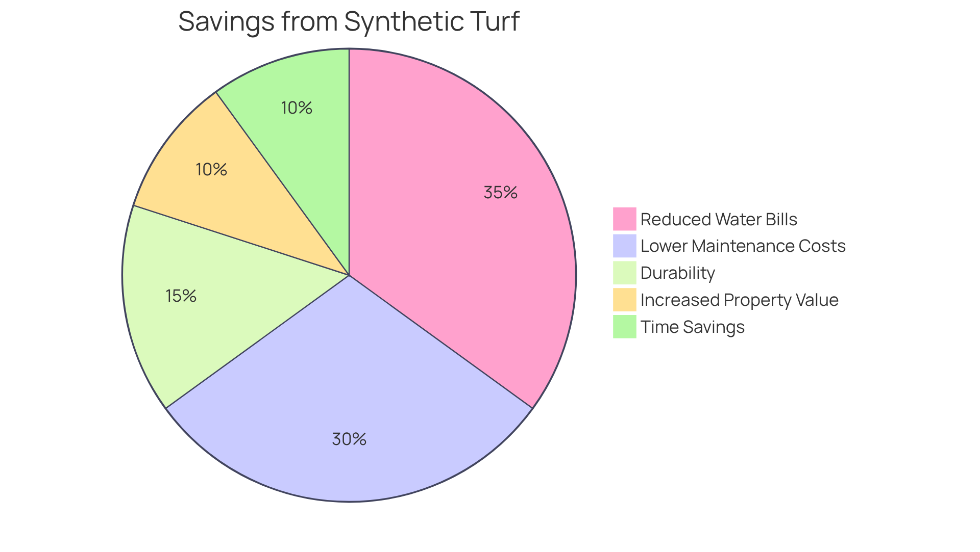 Each slice of the pie shows a different way homeowners can save money or gain benefits from artificial turf. The bigger the slice, the more significant that benefit is in terms of overall savings.