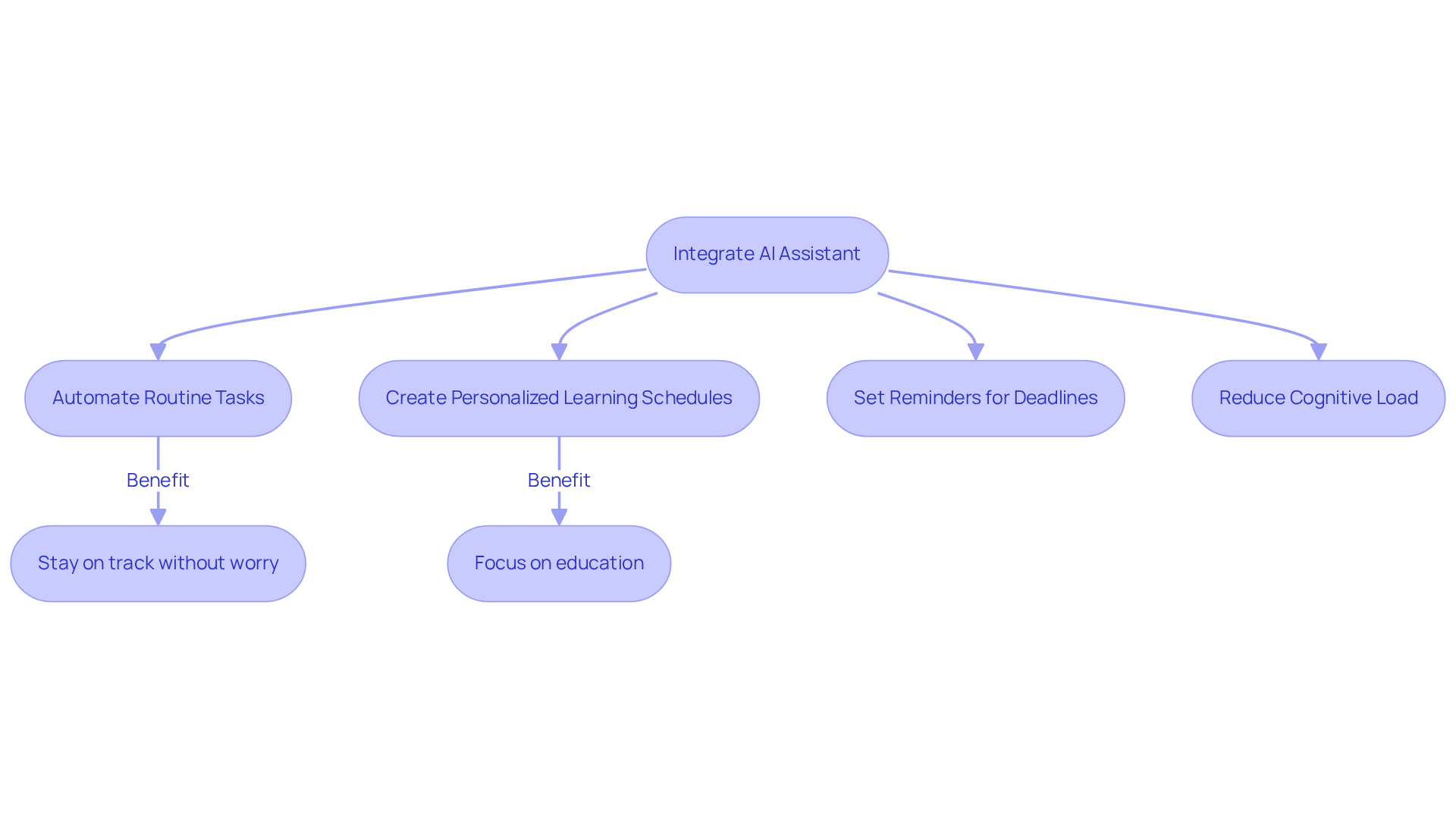 Follow the arrows to see how integrating an AI assistant can help you manage your studies better, reduce stress, and focus on learning.