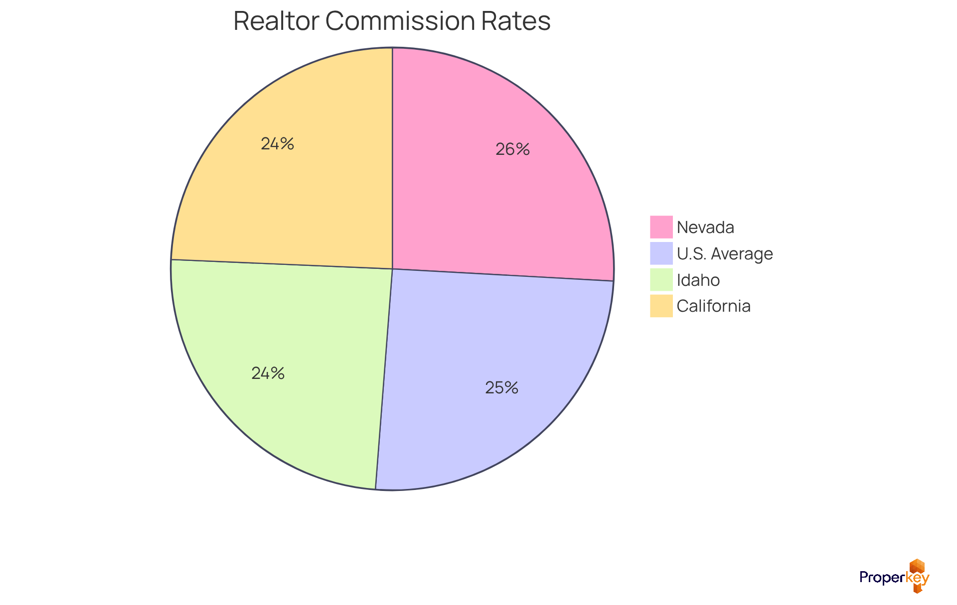Each slice of the pie shows the average realtor commission rate for different states. The bigger the slice, the higher the commission rate in that state. This helps you see how commissions vary across the U.S. and understand what to expect when buying or selling a home. Each slice of the pie shows the average realtor commission rate for different states. The bigger the slice, the higher the commission rate in that state. This helps you see how commissions vary across the U.S. and understand what to expect when buying or selling a home.