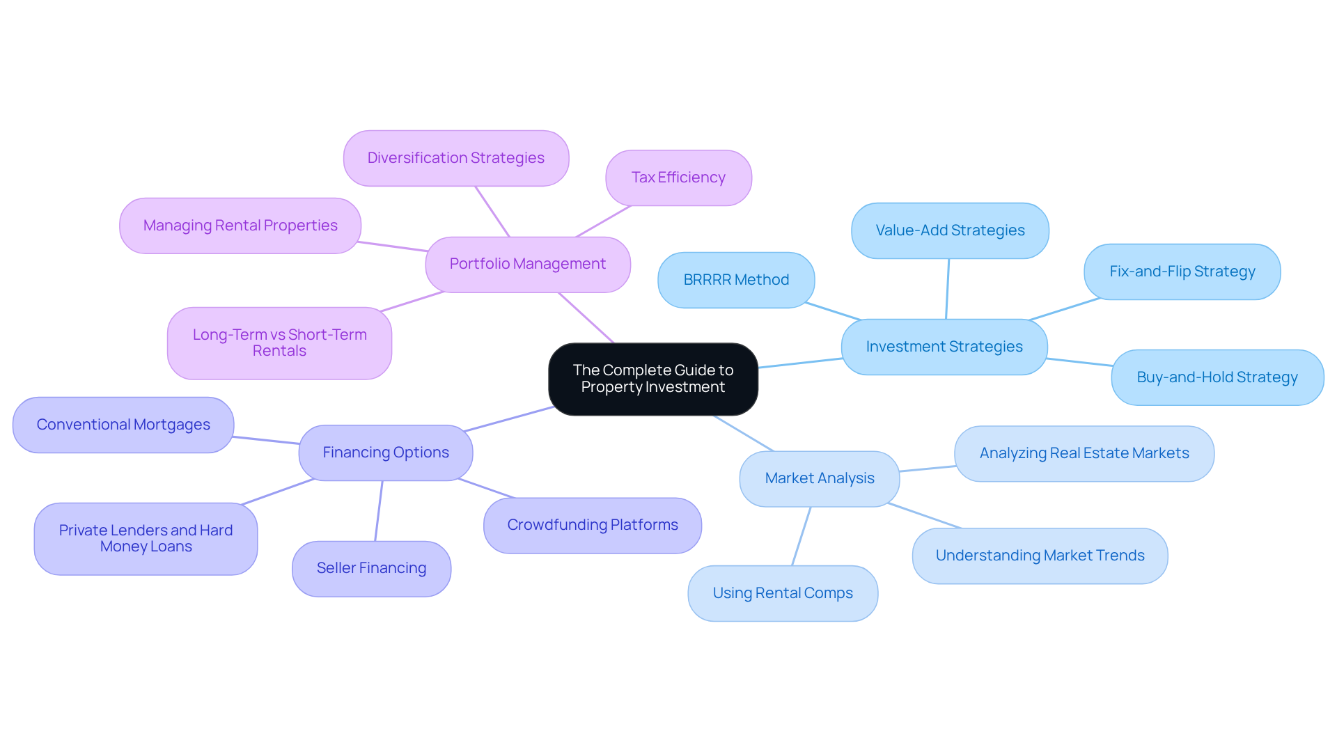This mindmap starts with the main idea of Rob Dix's book at the center. Each branch represents a crucial area of property investment knowledge, helping you see how they connect and what you need to learn to succeed.
