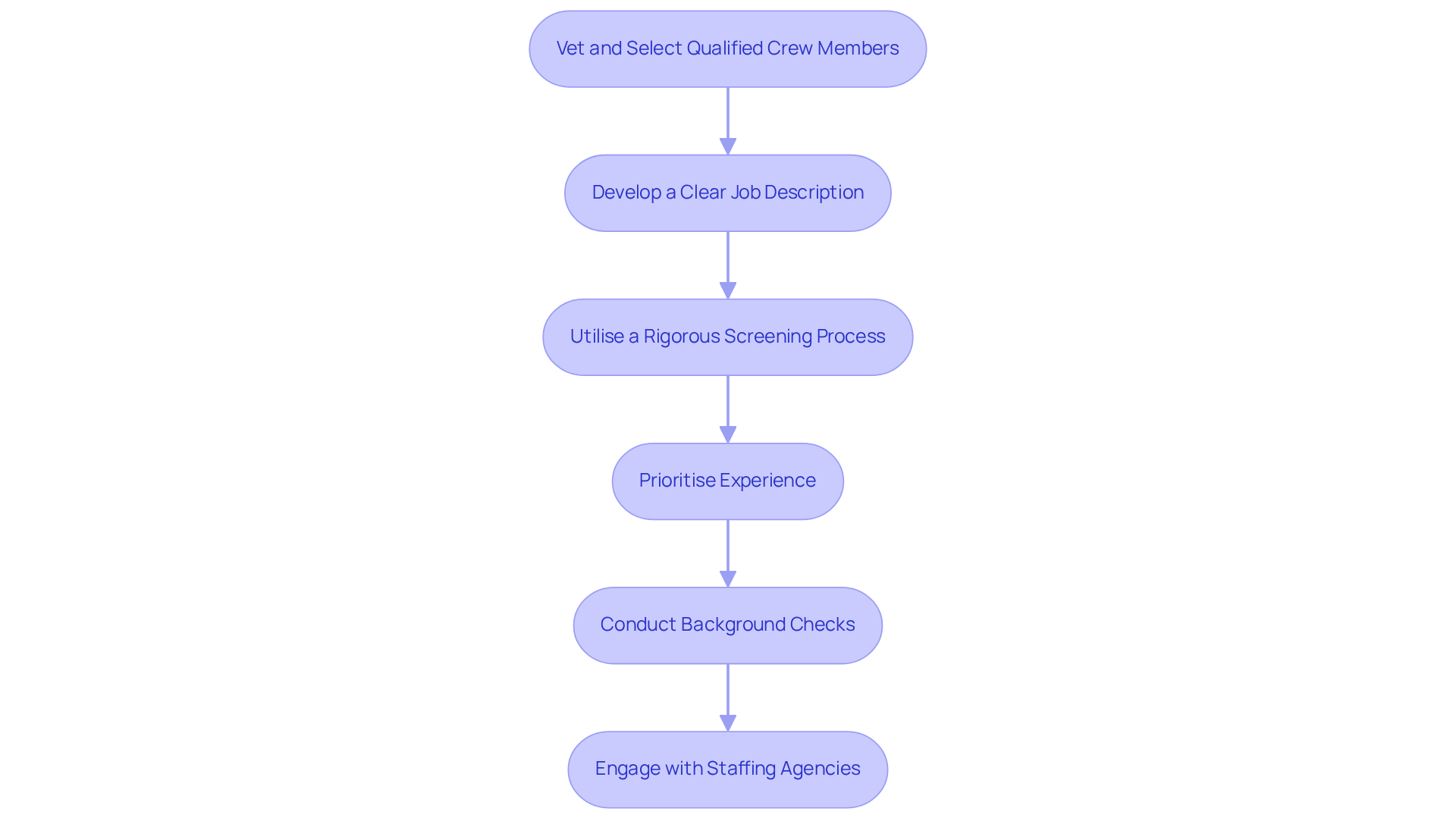 Each box represents a step in the process of selecting qualified crew members. Follow the arrows to see how each step builds on the previous one, guiding you through the best practices for assembling a skilled team.