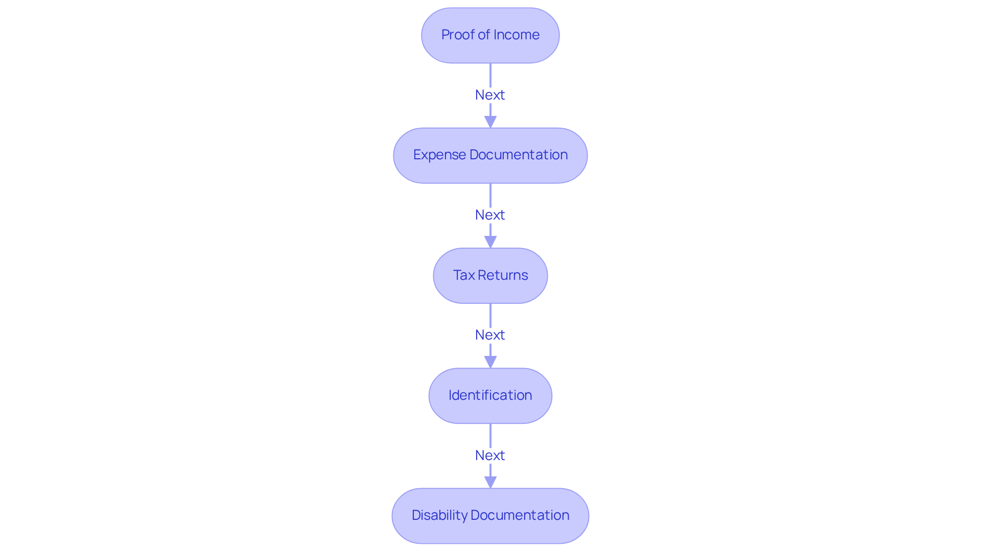 Each box represents a document you need to collect. Follow the arrows to see the order in which to gather them for your application.