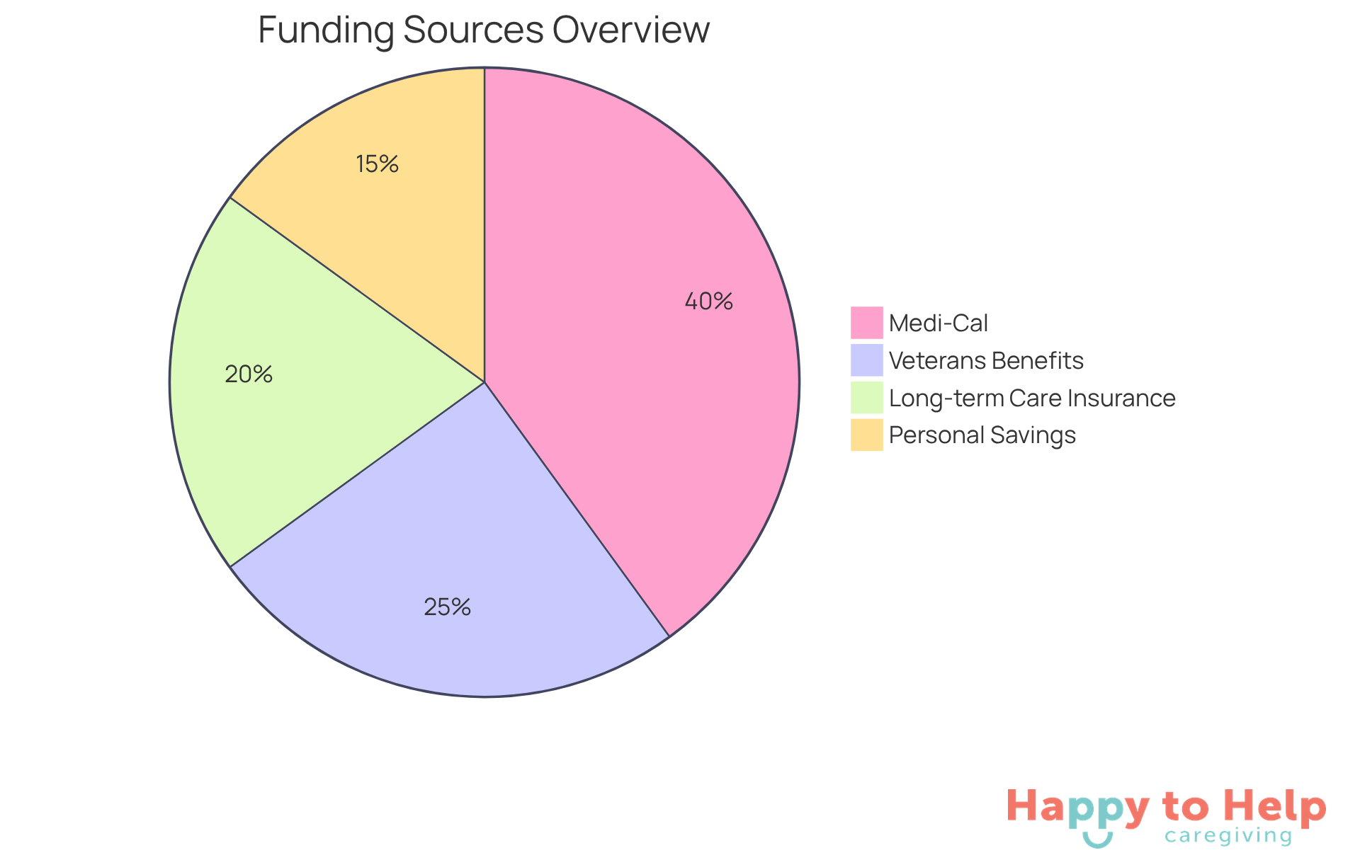 Each segment of the pie shows a different way families can help cover the costs of supportive housing. The larger the segment, the more significant the funding source's contribution to reducing the financial burden.