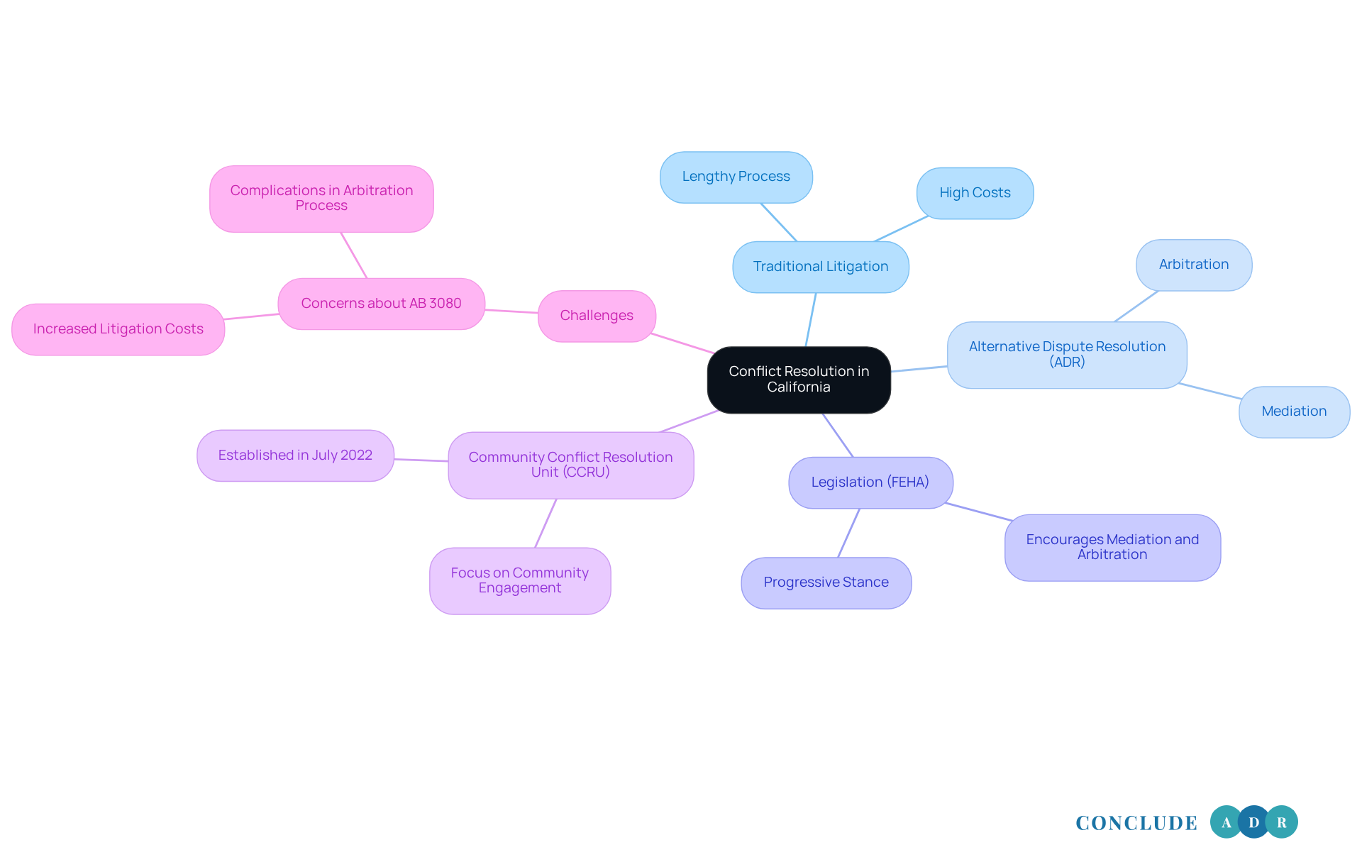 The center represents the overall theme of conflict resolution, with branches showing key developments, methods, legislation, and challenges. Each color-coded branch helps you understand the connections and influences in California's evolving approach to managing disputes.