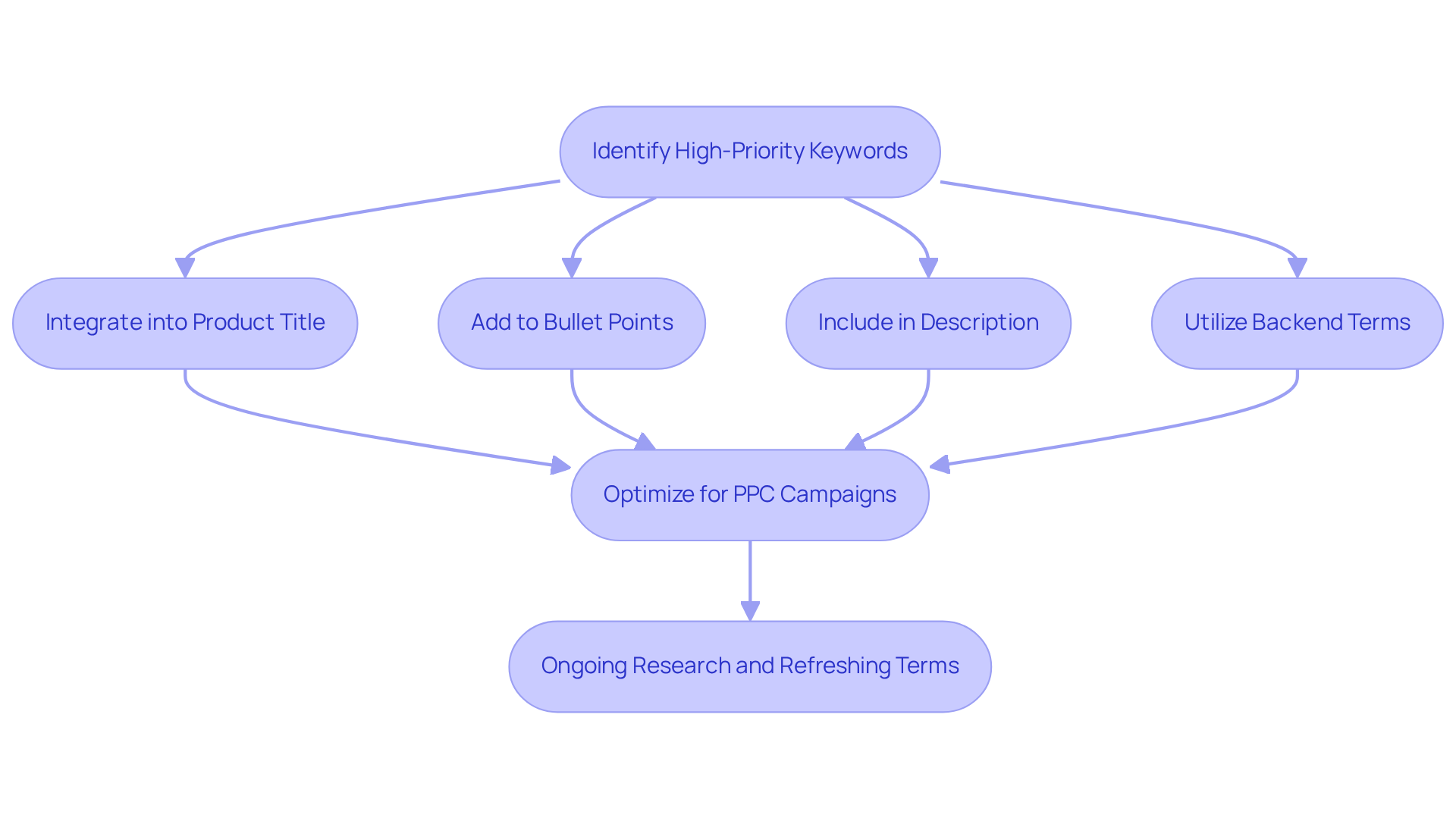 This flowchart shows the steps to effectively incorporate competitor keywords into your Amazon listings and ads. Start by identifying the right keywords, then integrate them into key areas of your product listings, and don't forget to keep updating your keywords based on research to maintain visibility and improve sales.