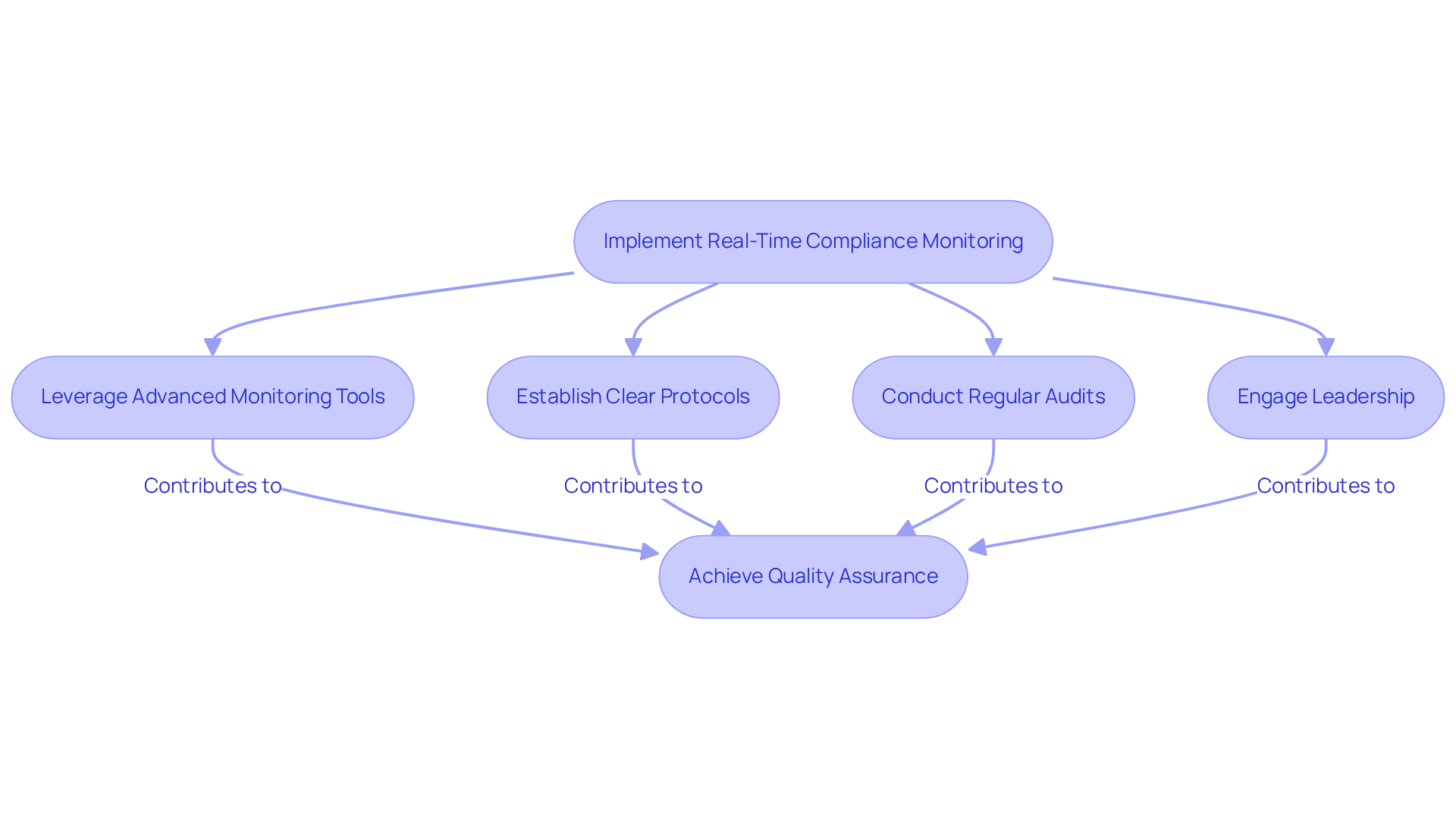Follow the arrows to see the steps for implementing compliance monitoring. Each box represents a strategy that contributes to achieving quality assurance in behavioral health.
