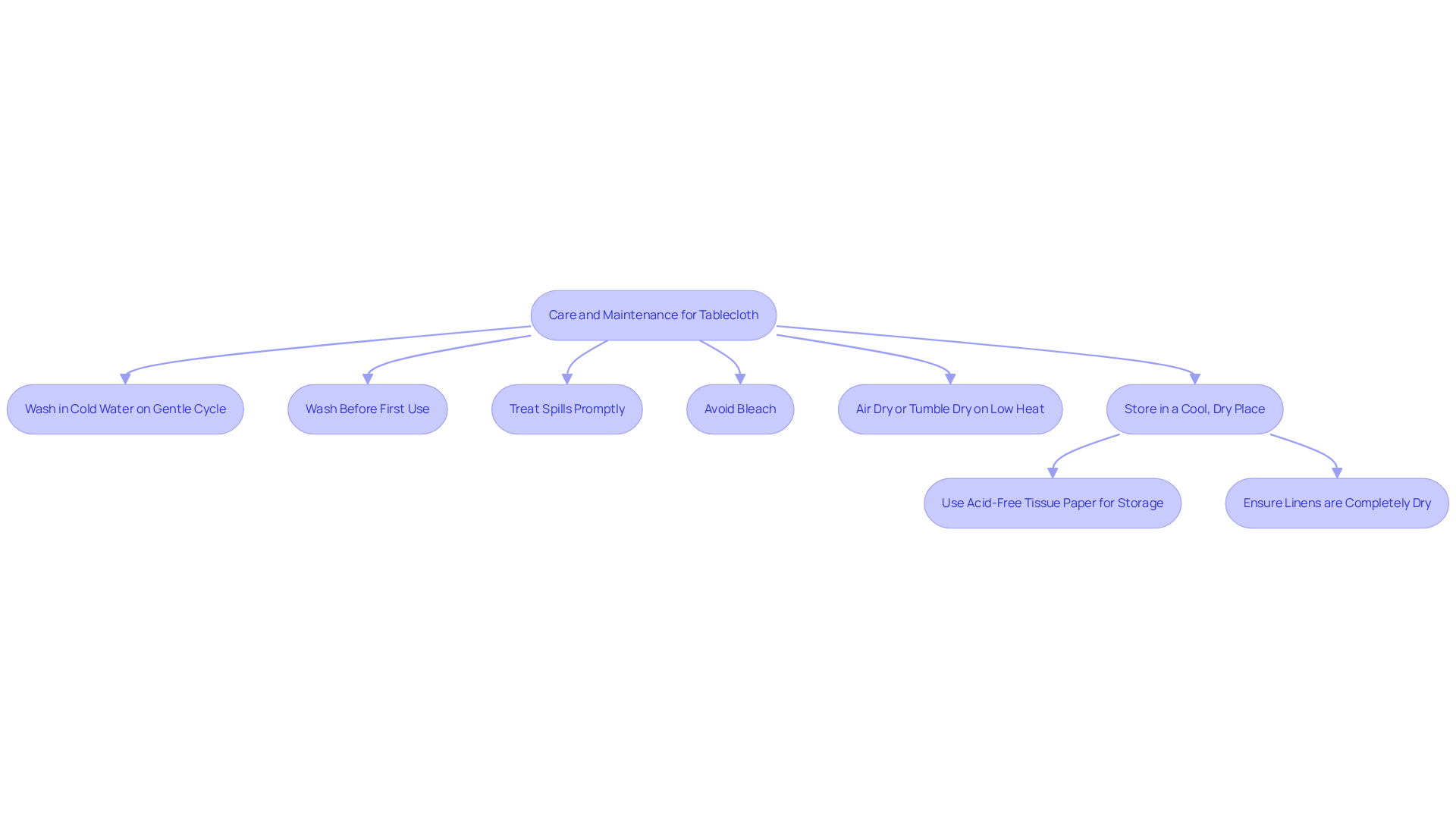 Follow the arrows to see the steps for keeping your tablecloth in great shape. Each box represents an action you should take, and the notes highlight important tips to remember.