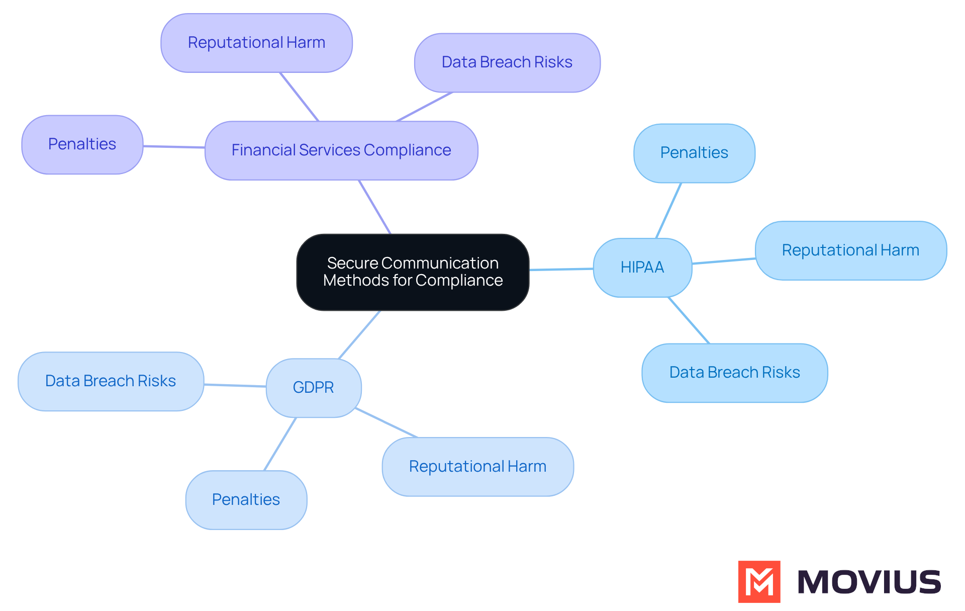 The central node represents the main theme of secure communication methods. Each branch shows a specific regulation, and the sub-branches highlight the consequences of not complying. This visual helps you understand why secure methods are crucial in regulated industries.