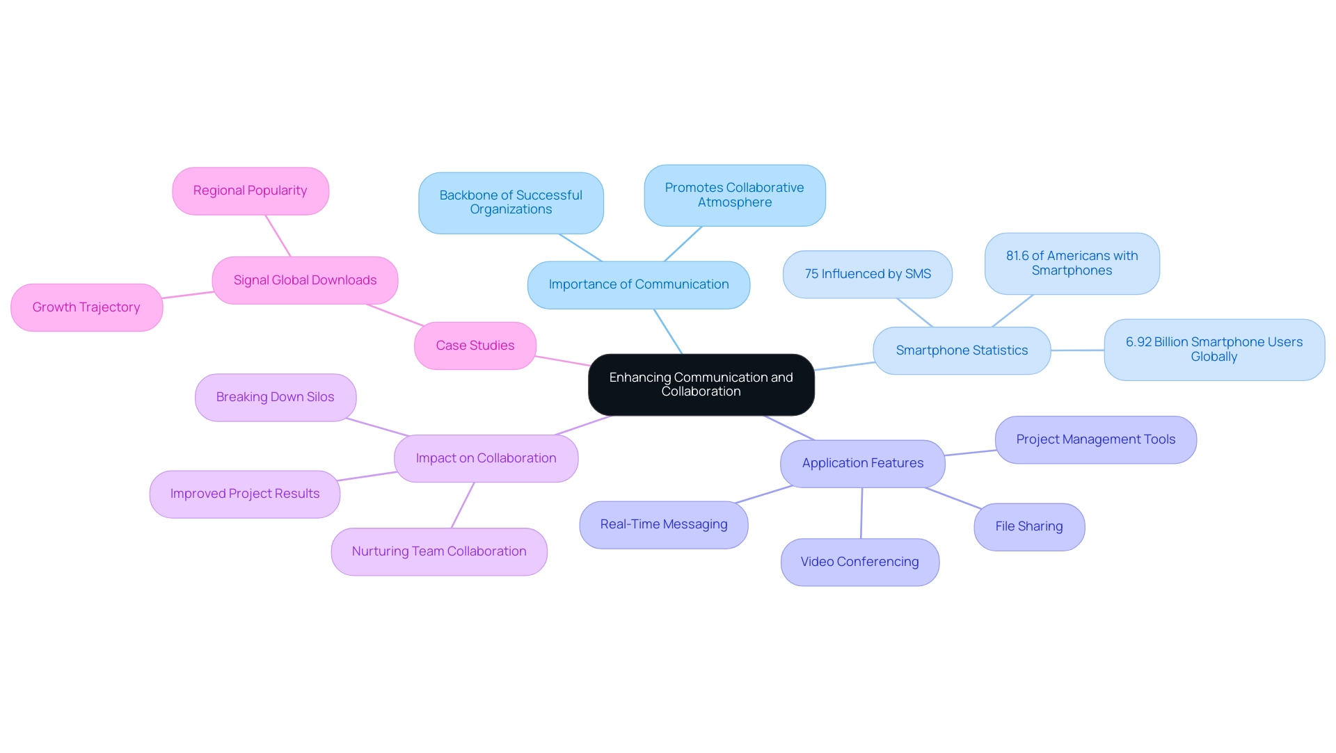 The central node represents the main topic, with branches showing key areas of focus, including statistics, application features, and their impact on teamwork.