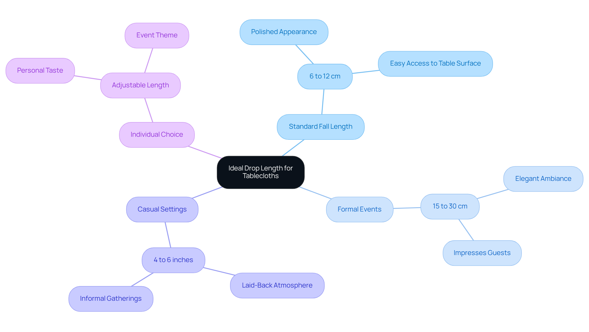 The central idea is the drop length for tablecloths, with branches showing different recommendations based on the type of event. Each branch explains the ideal length and its effect on the event's atmosphere. The central idea is the drop length for tablecloths, with branches showing different recommendations based on the type of event. Each branch explains the ideal length and its effect on the event's atmosphere.