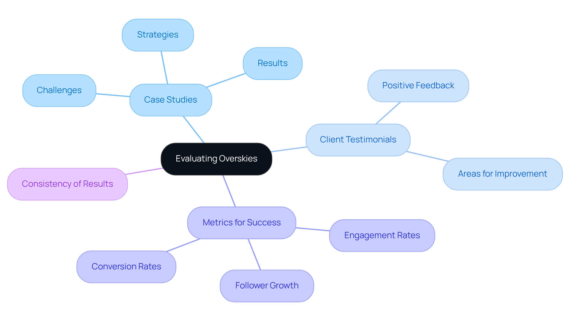 Start at the center with the main topic of evaluating the agency. Follow the branches to explore different criteria like case studies and testimonials, and see how they connect to the overall assessment of Overskies' effectiveness.