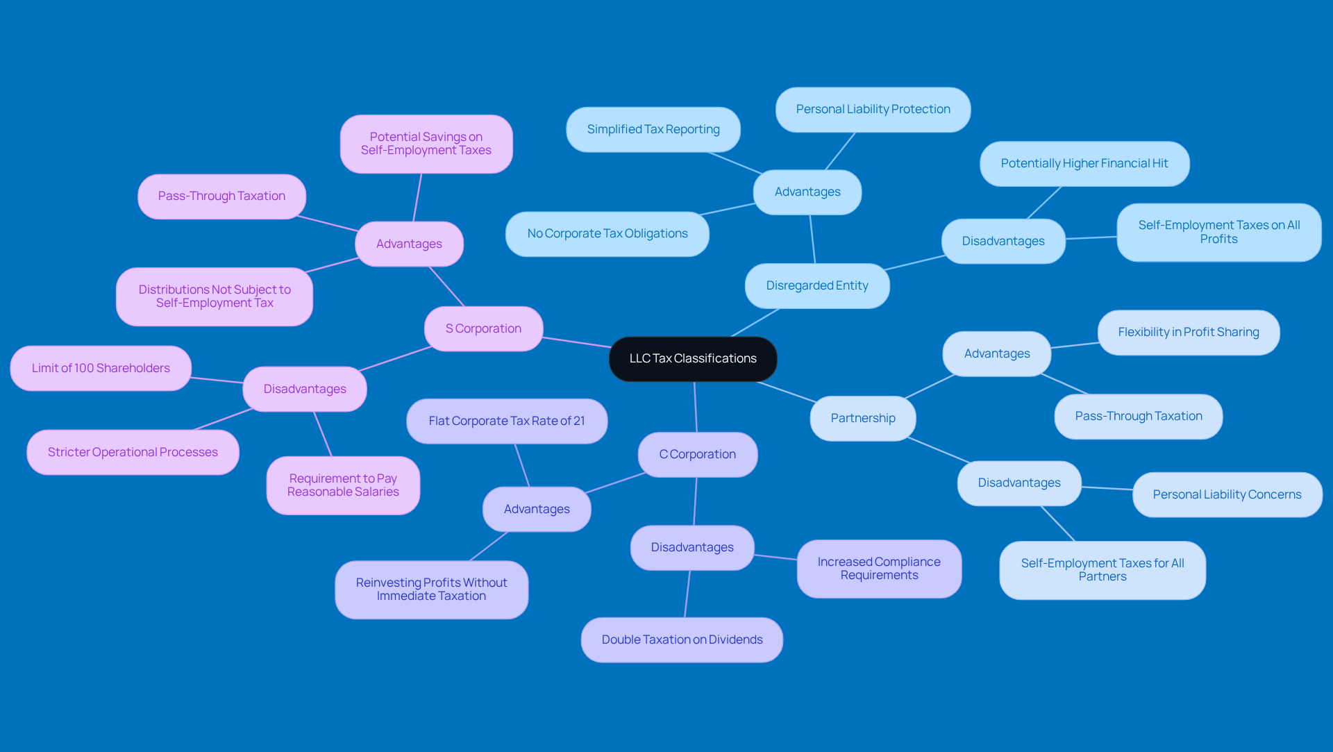 The central node represents the overall topic of LLC tax classifications. Each branch shows a different classification, with further branches detailing the pros and cons. This layout helps you quickly see the benefits and drawbacks of each option.