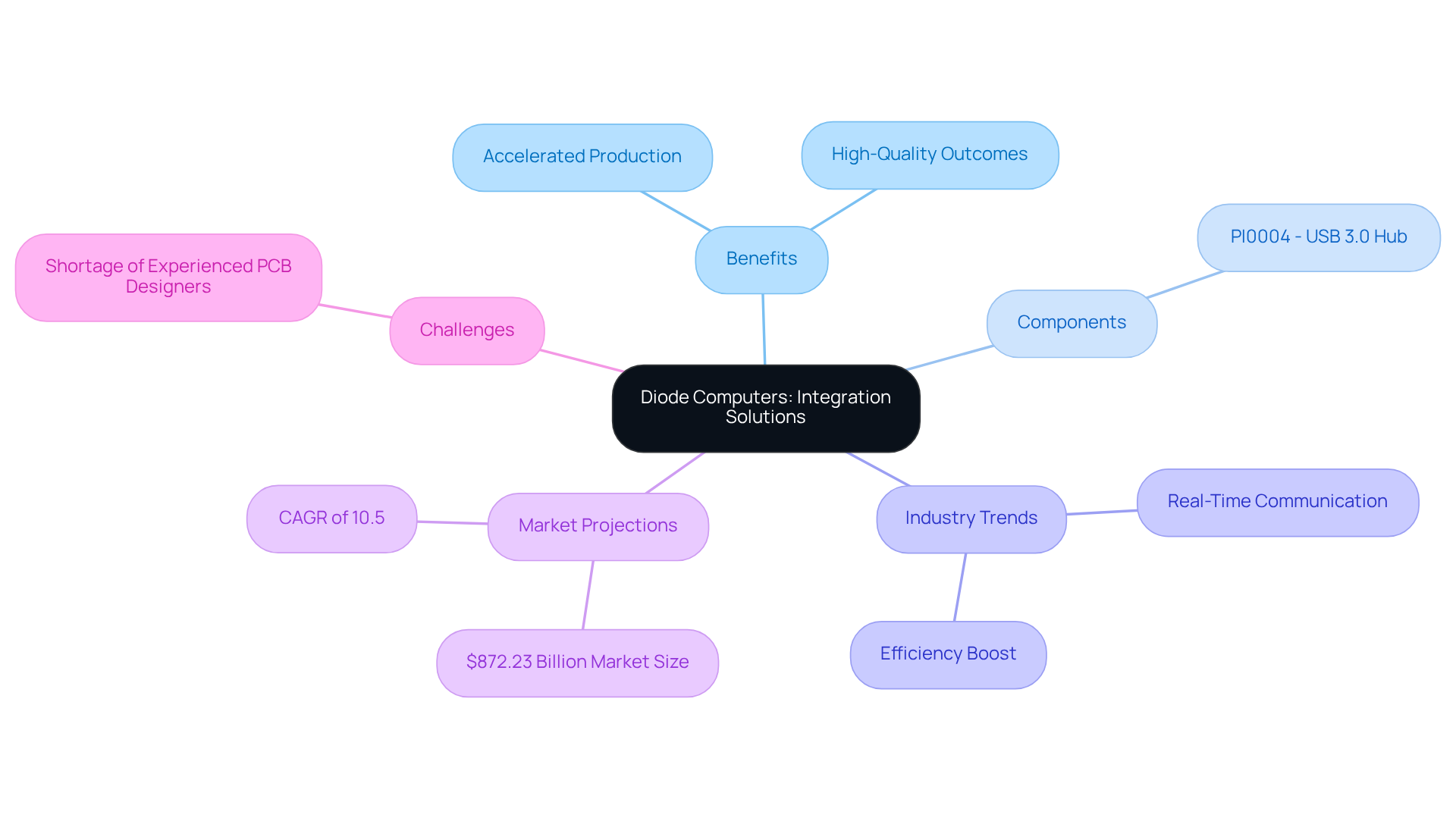 The central node represents the main theme, while branches show the benefits, components, trends, market projections, and challenges related to hardware and software integration. Each branch's color helps differentiate the topics for easier navigation. The central node represents the main theme, while branches show the benefits, components, trends, market projections, and challenges related to hardware and software integration. Each branch's color helps differentiate the topics for easier navigation.