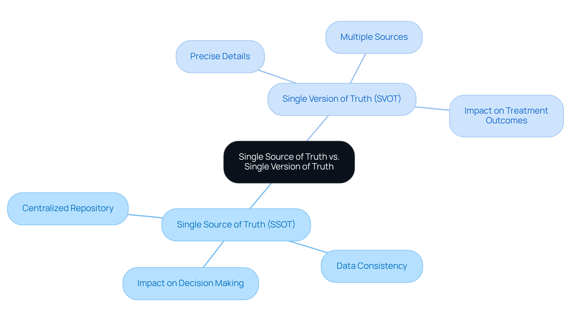 The central node represents the main topic, while the branches show the key differences and characteristics of SSOT and SVOT. Each color-coded branch helps you easily identify which concept you're looking at.