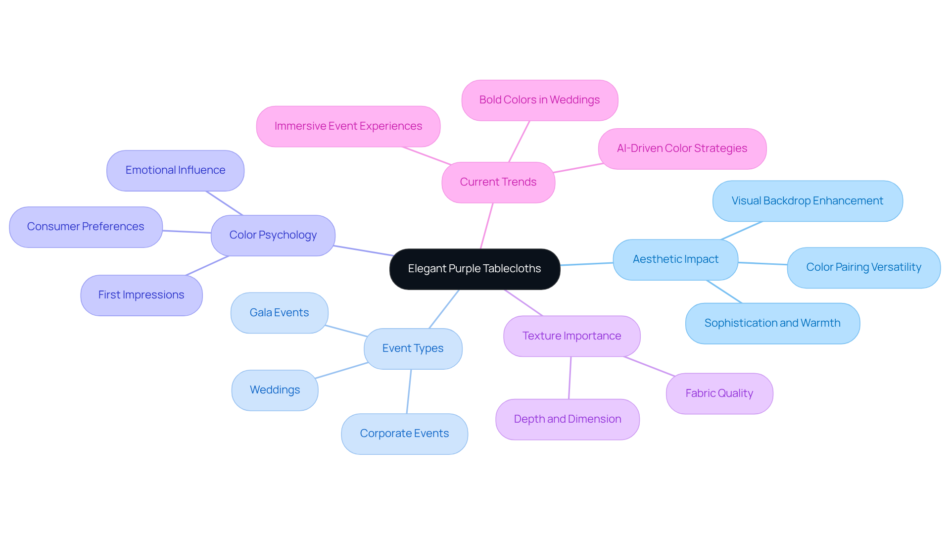 Start at the center with the main idea of elegant purple tablecloths, then explore how they enhance events through aesthetics, color psychology, and practical tips for planners.