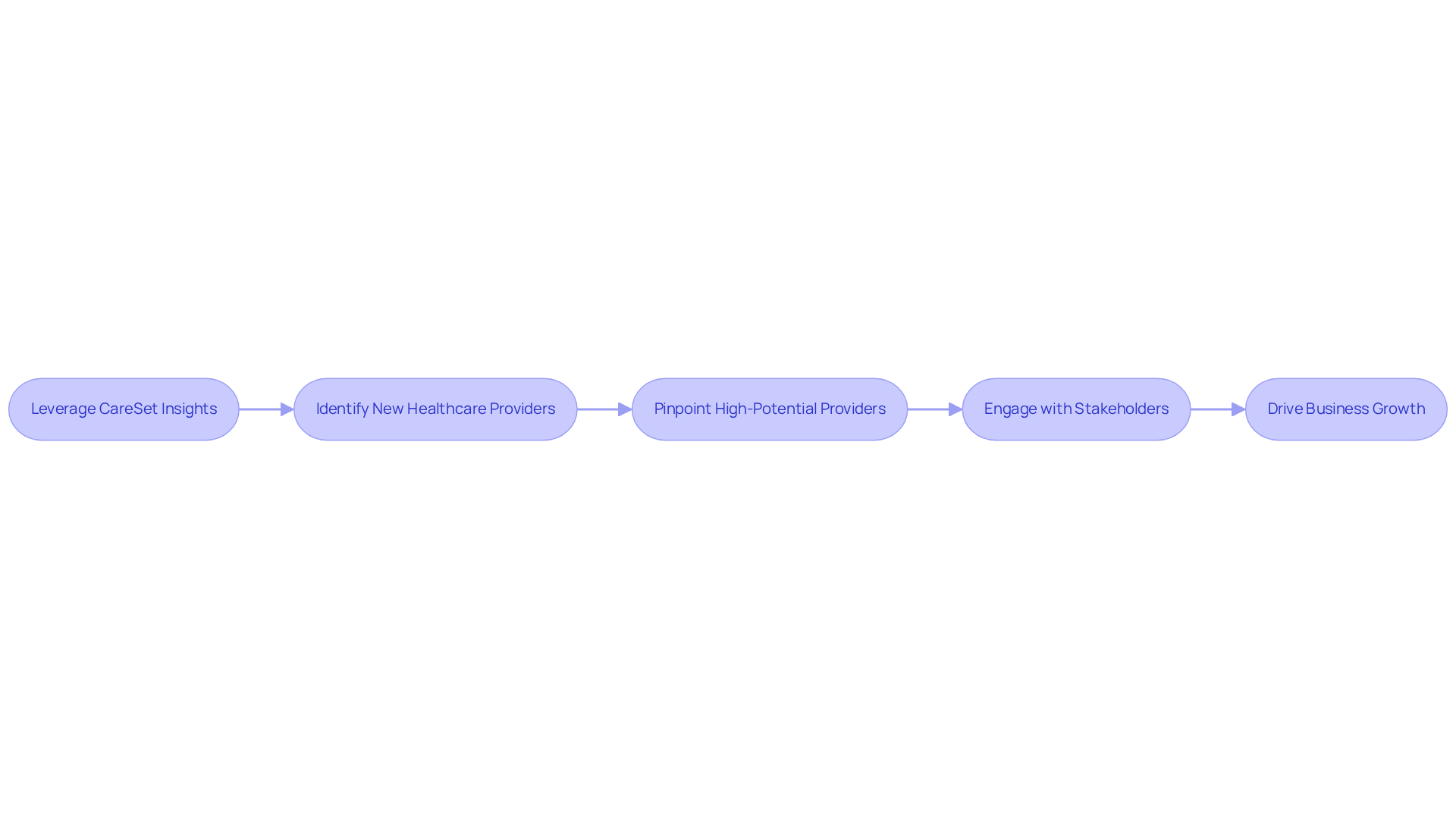 Follow the arrows to see how each step connects in the process of identifying and engaging healthcare providers. Each box represents an important action that leads to business growth.