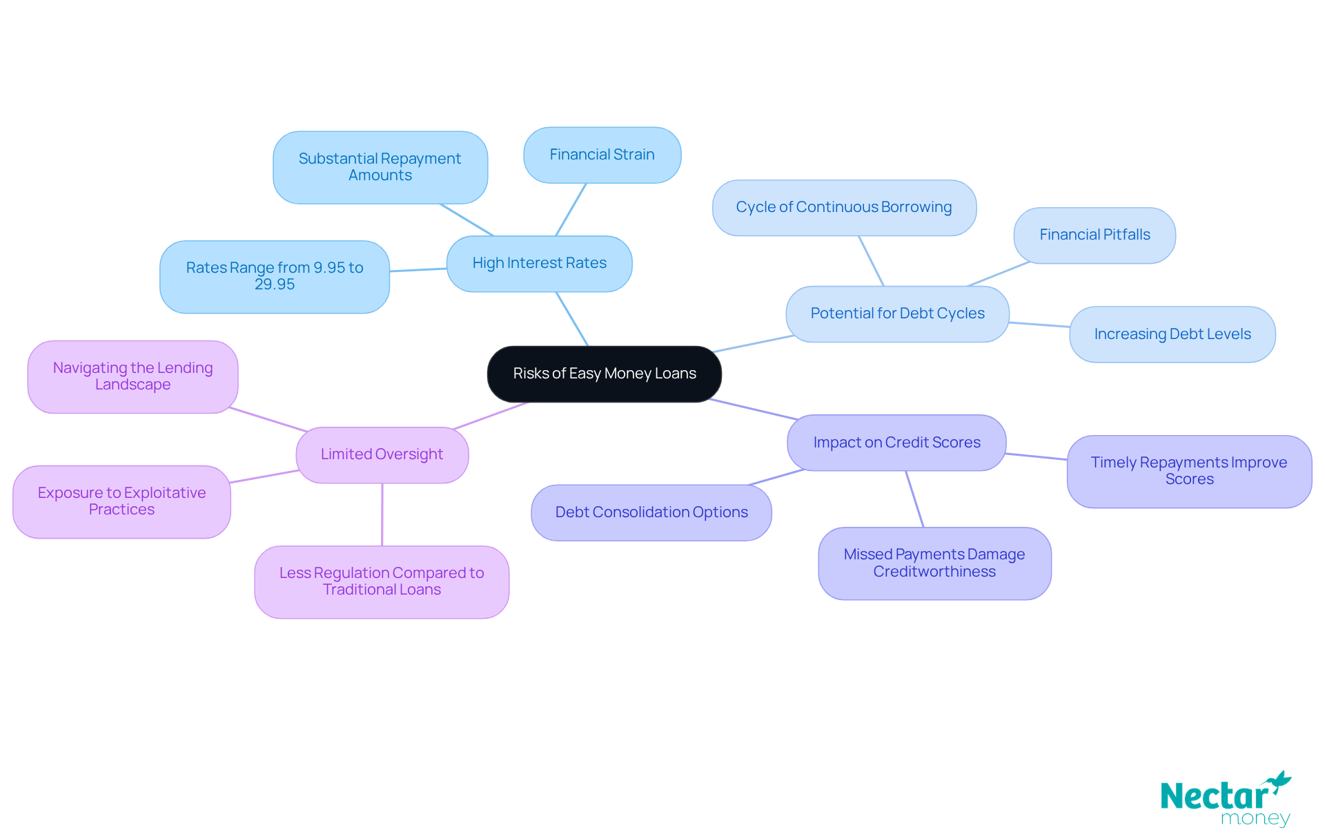 The central node represents the overall risks of easy money loans, while each branch highlights a specific risk. Follow the branches to explore the details and implications of each risk, helping you understand the potential challenges involved. The central node represents the overall risks of easy money loans, while each branch highlights a specific risk. Follow the branches to explore the details and implications of each risk, helping you understand the potential challenges involved.