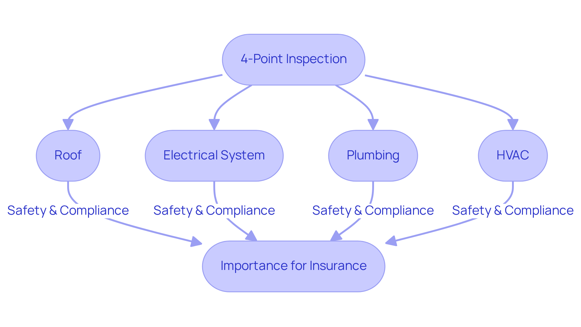 This flowchart outlines the key components of a 4-Point Inspection and their significance for insurance. Each box represents a system evaluated during the inspection, and the arrows show how they connect to the overall importance of ensuring safety and compliance for insurance coverage.