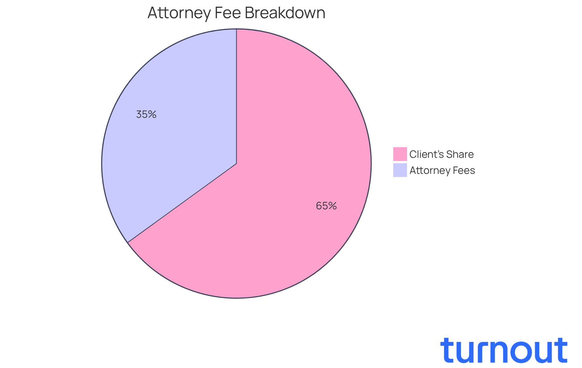 The blue segment shows the portion of your award that goes to attorney fees, while the green segment represents what you keep. The larger the blue segment, the more you pay your lawyer.