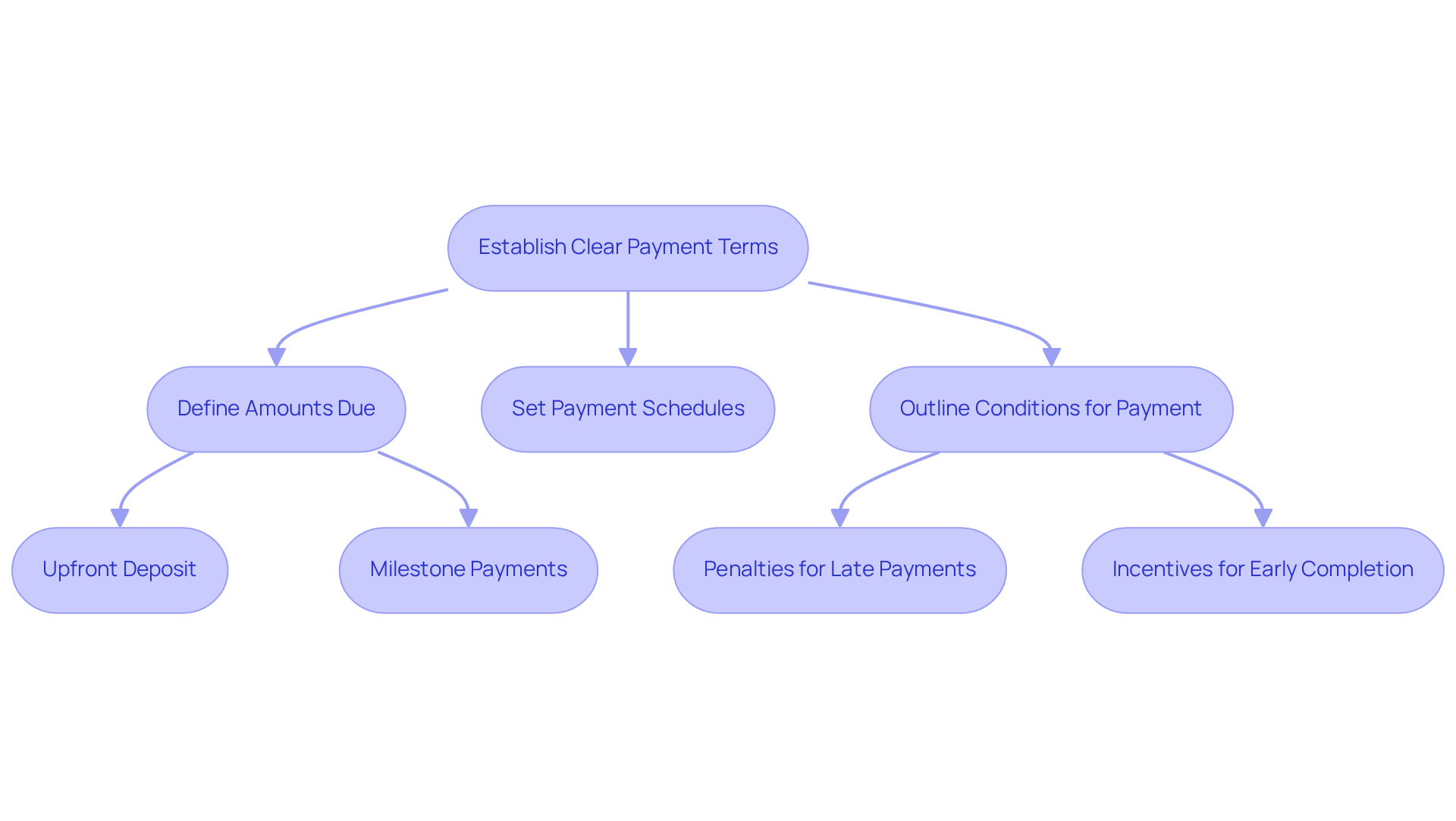 This flowchart guides you through the process of setting clear payment terms. Start at the top with the main goal, then follow the arrows to see each step involved in defining payment amounts, schedules, and conditions. Each box represents a crucial part of the process, helping ensure that both parties are aligned and committed.