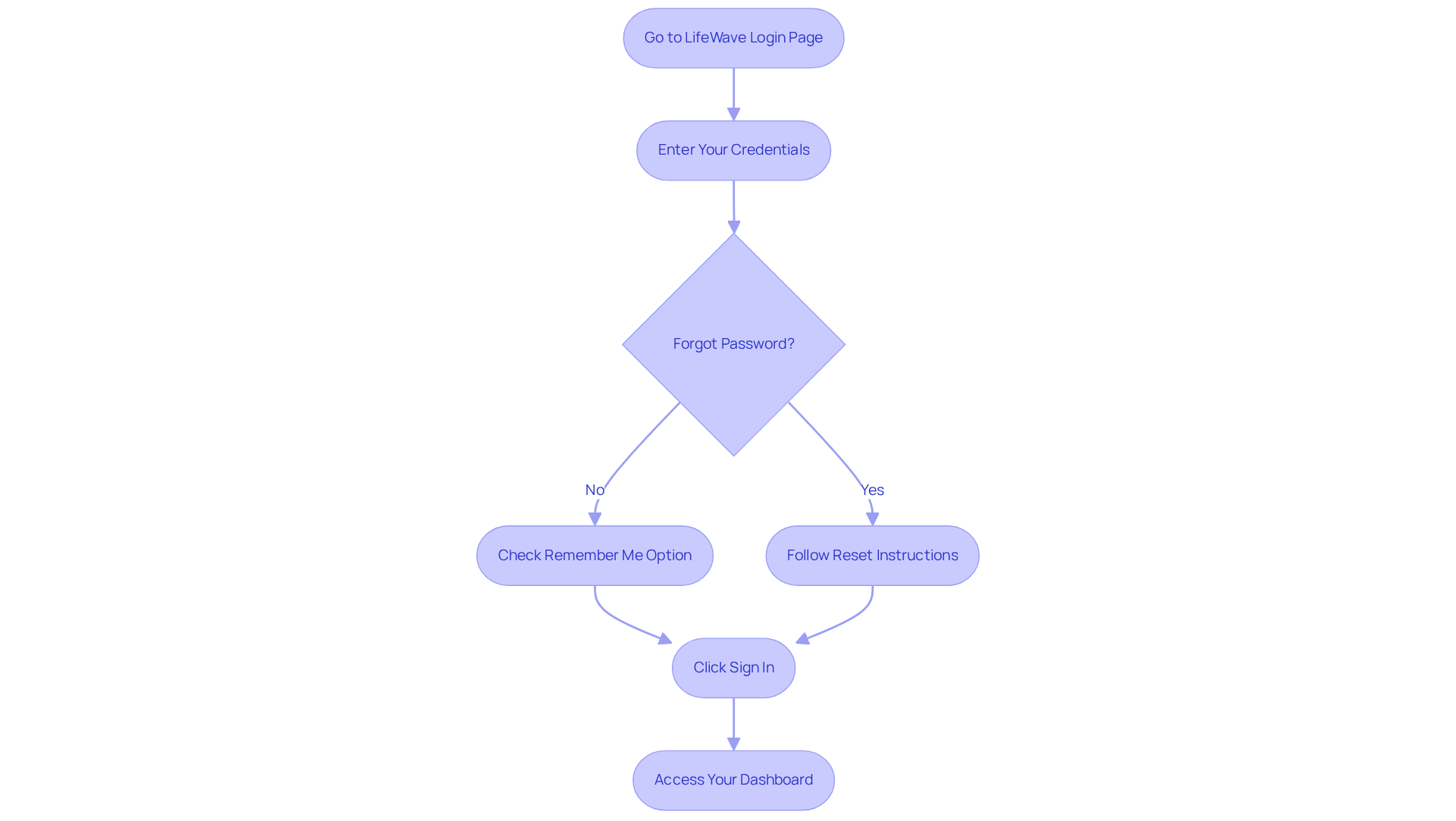 This flowchart guides you through the steps to log into your LifeWave account. Follow the arrows to see what to do next, and check the decision points for options like resetting your password.
