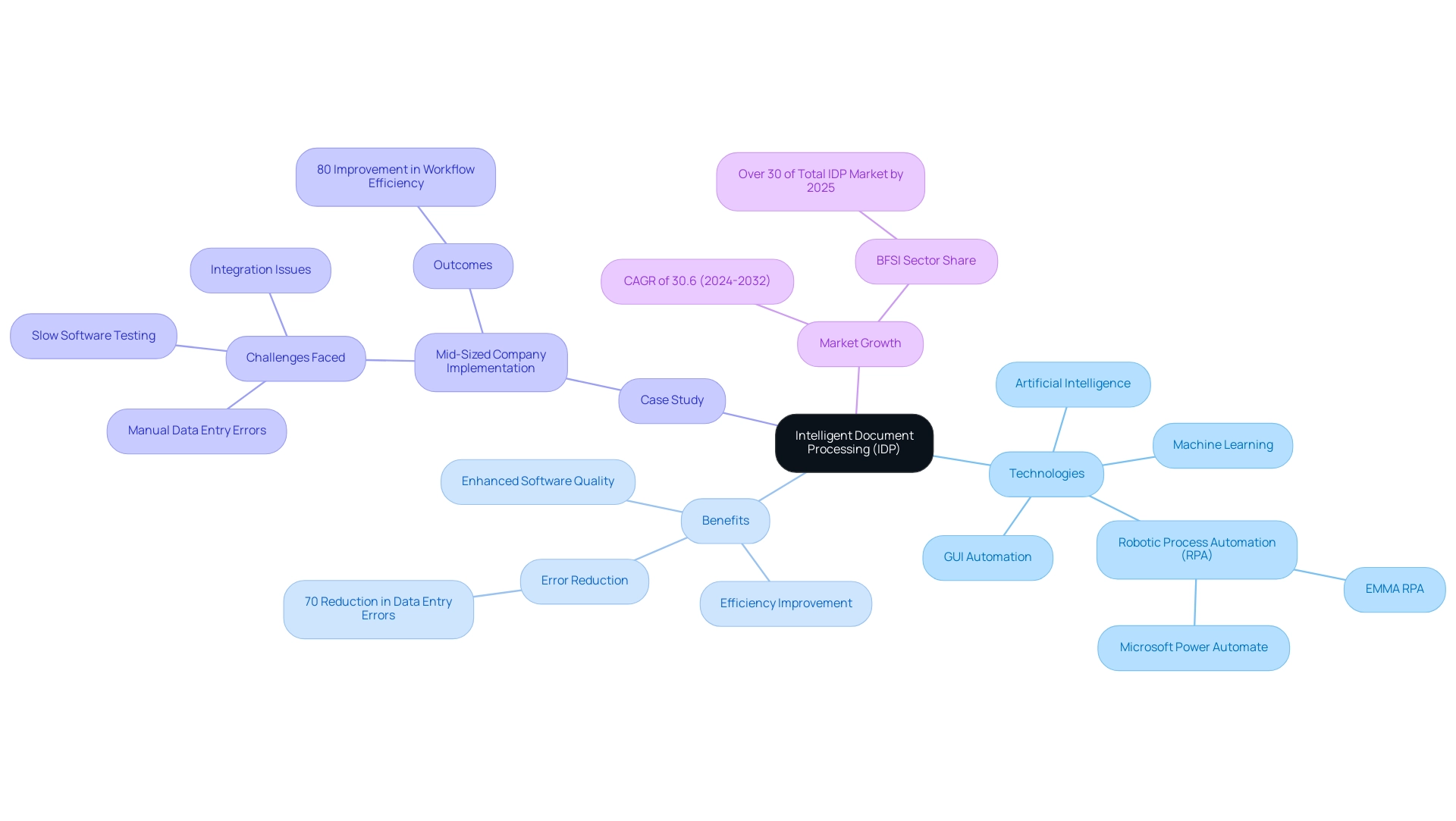 Each branch color represents a key theme: Technologies (blue), Benefits (green), Case Study (orange), and Market Growth (purple).