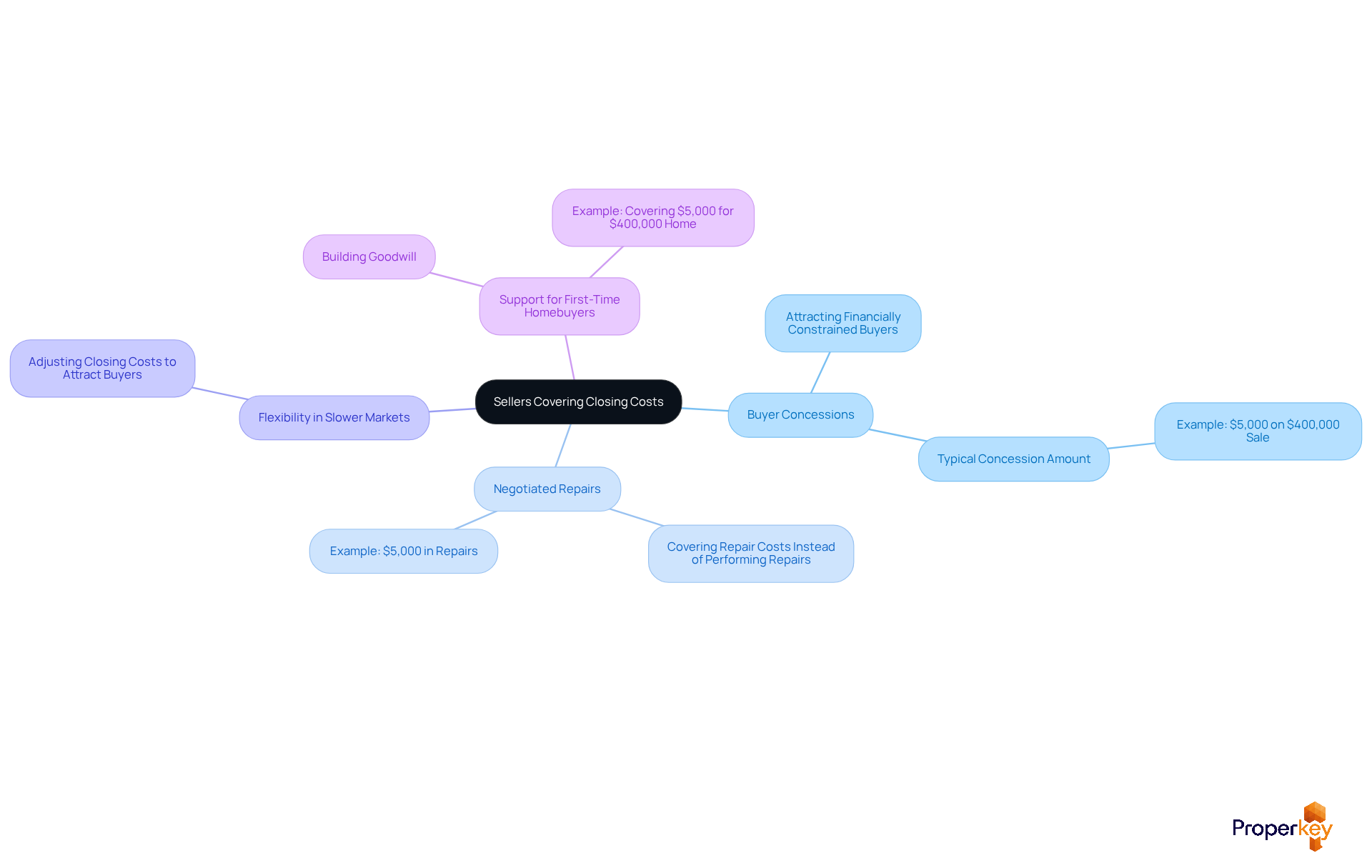 This mindmap illustrates the different situations where sellers might cover closing costs. Each branch represents a scenario, showing how sellers can strategically support buyers and enhance property appeal. Follow the branches to see the details and examples related to each scenario. This mindmap illustrates the different situations where sellers might cover closing costs. Each branch represents a scenario, showing how sellers can strategically support buyers and enhance property appeal. Follow the branches to see the details and examples related to each scenario.