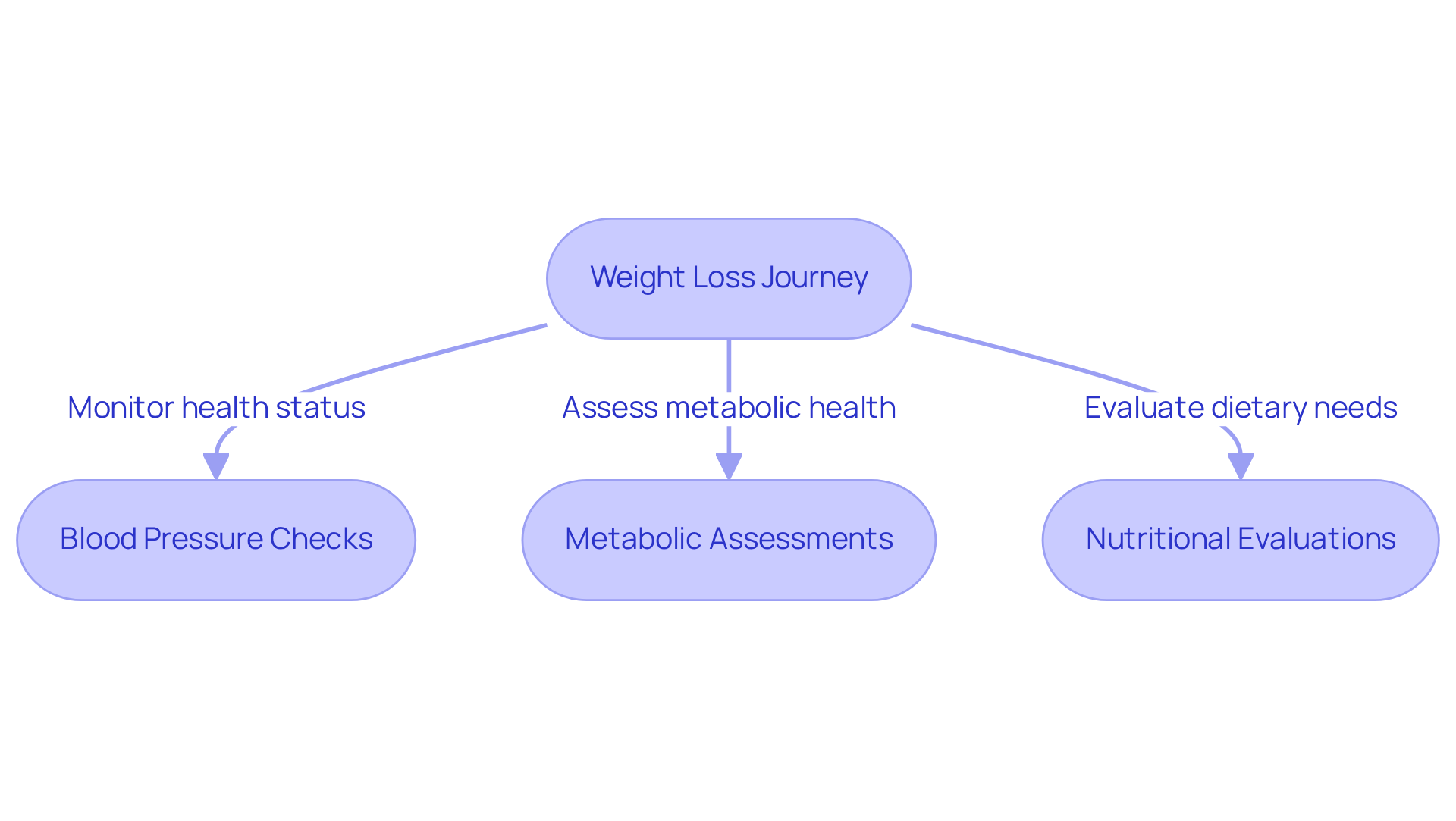This flowchart shows the steps taken to ensure your safety during the weight loss journey. Each box represents an important evaluation that helps our medical team support you effectively. This flowchart shows the steps taken to ensure your safety during the weight loss journey. Each box represents an important evaluation that helps our medical team support you effectively.