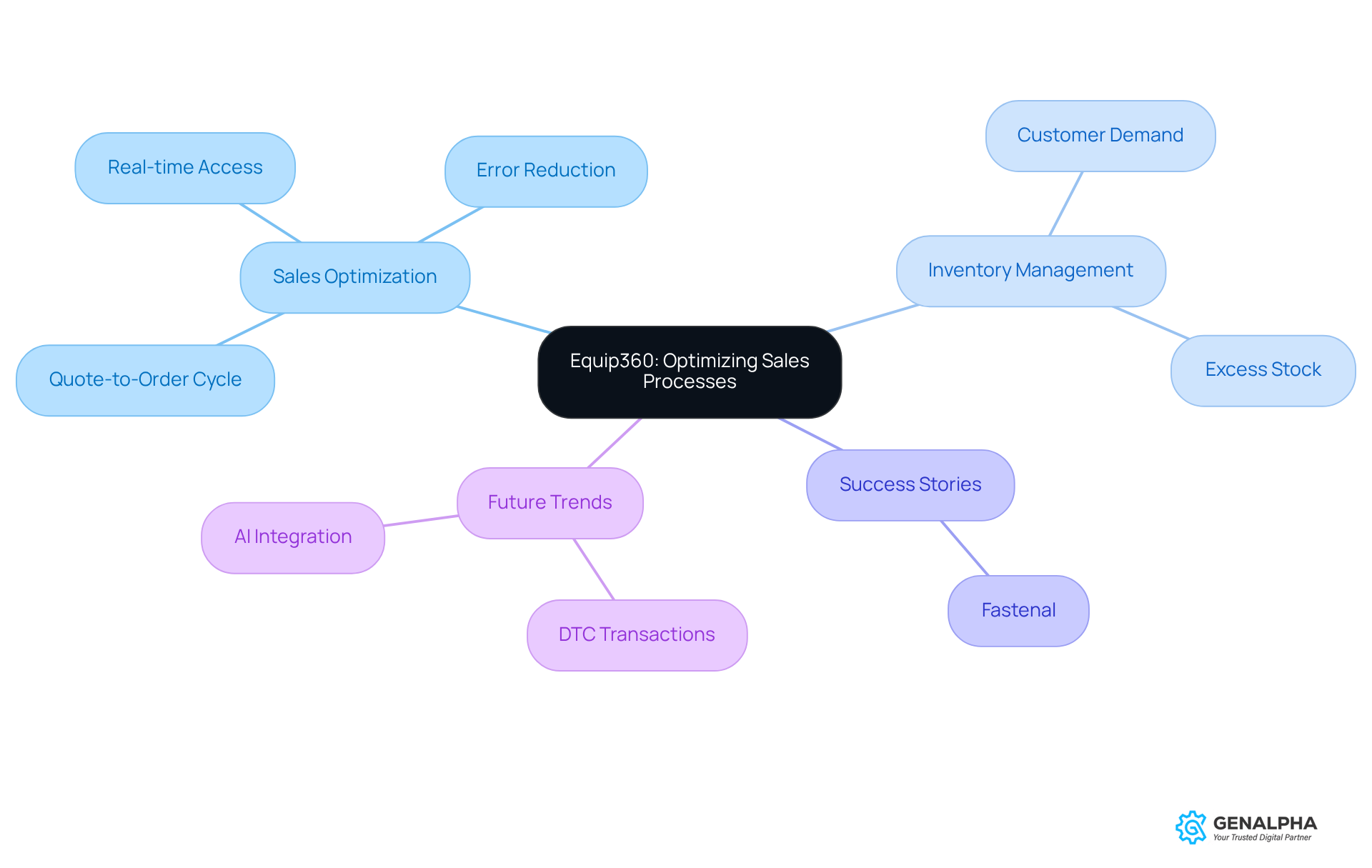 4 CPQ Best Practices to Streamline Sales for Manufacturers