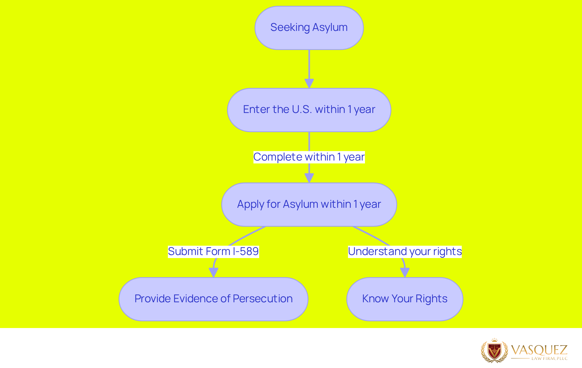 This flowchart guides you through the steps of applying for asylum in the U.S. Start at the top with 'Seeking Asylum' and follow the arrows down to understand what you need to do at each stage. Each box represents a crucial step, and the descriptions help clarify what actions you should take and what rights you have.