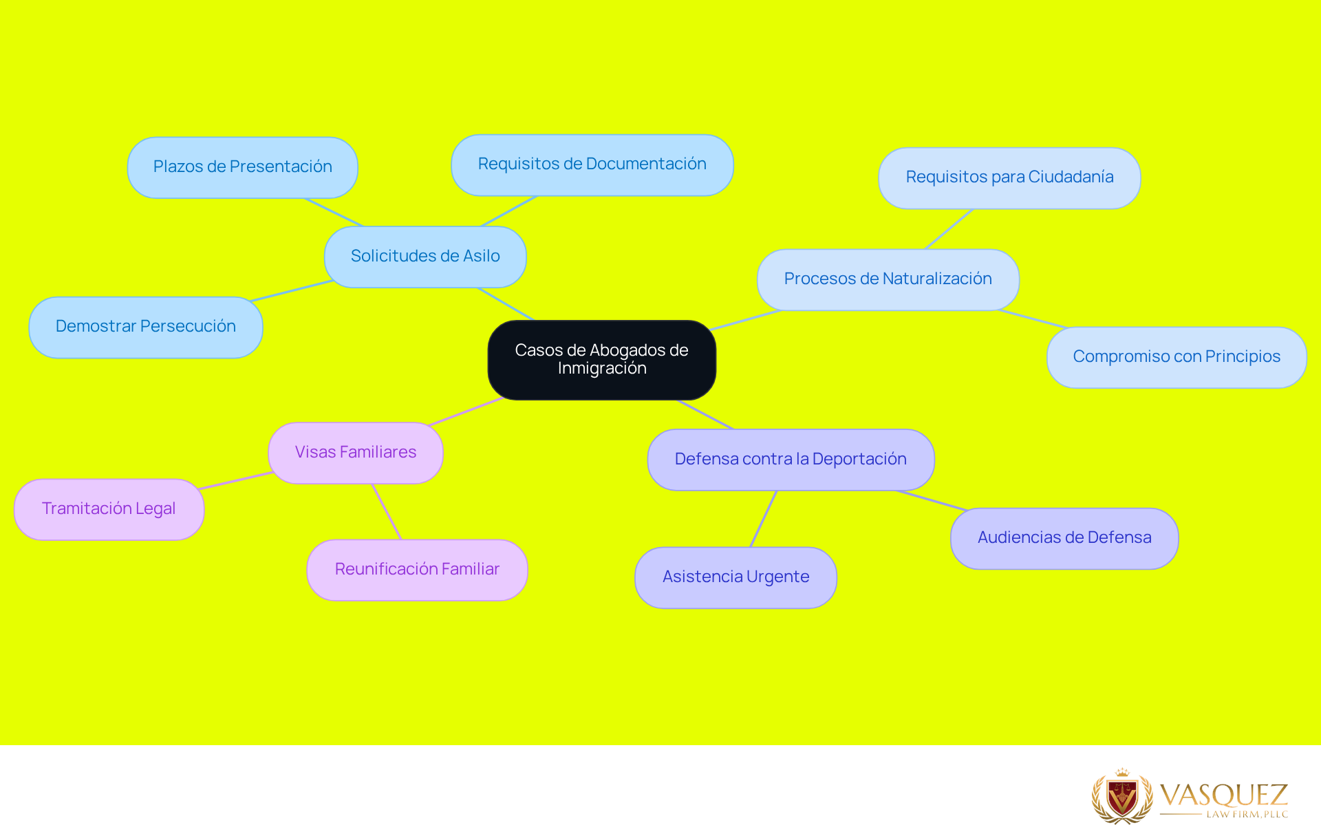 El nodo central representa el tema general de los abogados de inmigración, y cada rama muestra un tipo de caso específico que manejan. Las sub-ramas ofrecen detalles adicionales sobre cada caso, ayudando a entender mejor las diferentes situaciones que pueden enfrentar los solicitantes.