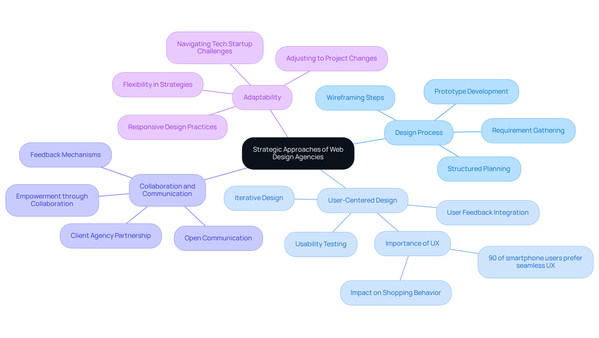 The central node represents the overall topic, while the branches show different aspects to consider when evaluating a web design agency. Each sub-branch provides specific details or questions to think about, helping you understand how each theme contributes to successful project outcomes.