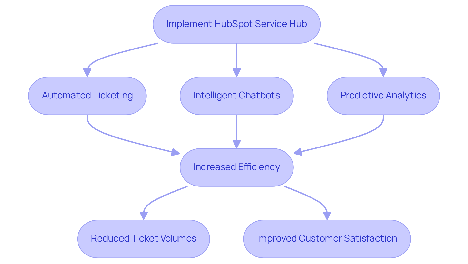 This flowchart outlines how implementing various features of HubSpot Service Hub enhances customer service processes. Follow the arrows to see how each feature contributes to greater efficiency and satisfaction.